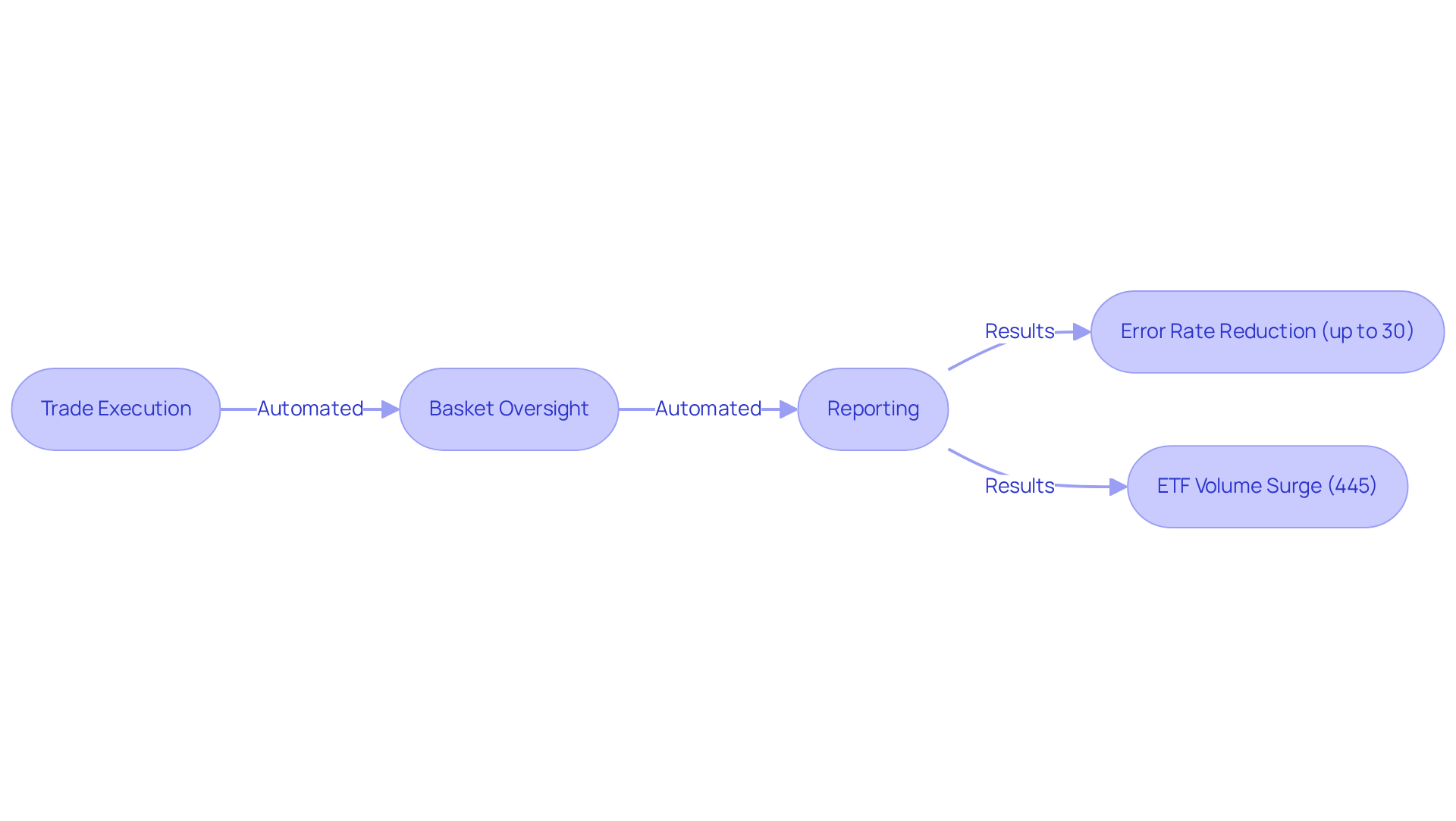 Each box represents a key process in ETF management enhanced by automation. Follow the arrows to see how these processes connect and lead to improved efficiency and compliance. Each box represents a key process in ETF management enhanced by automation. Follow the arrows to see how these processes connect and lead to improved efficiency and compliance.