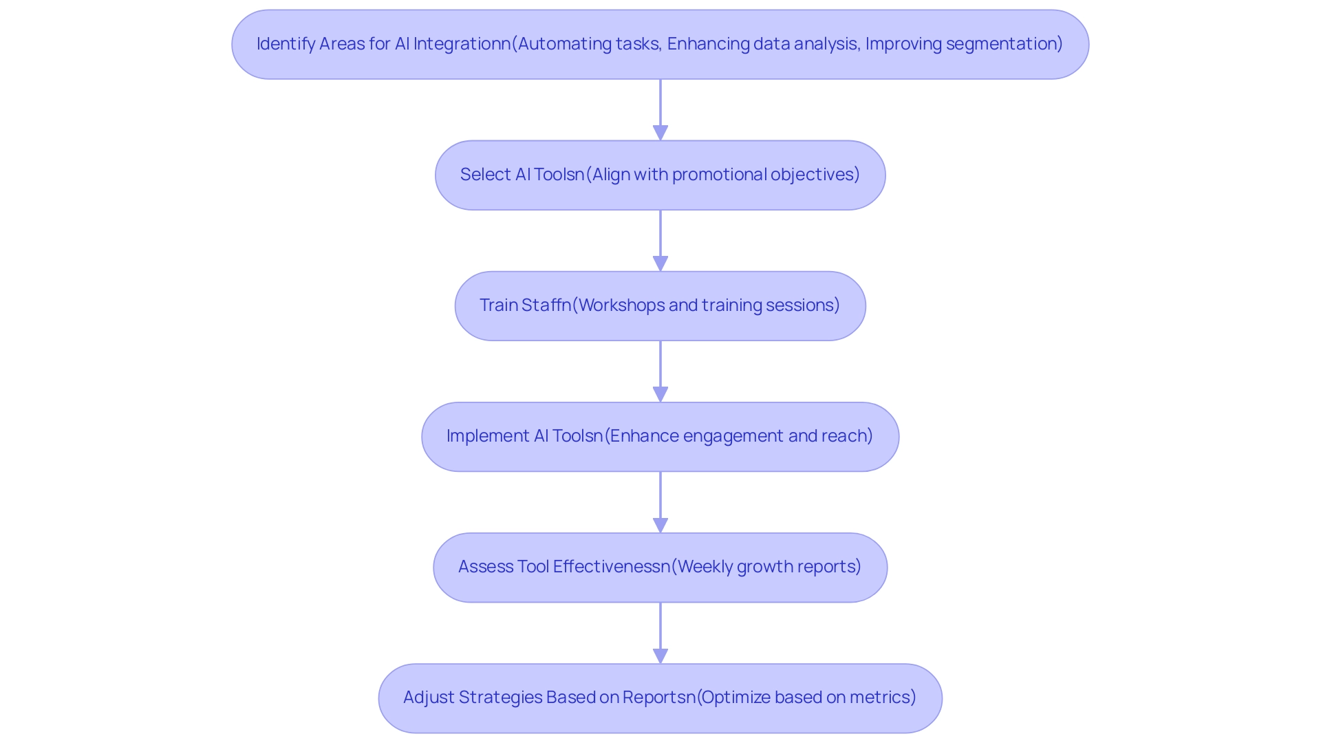 Each box represents a step in the AI integration process, with arrows indicating the flow. Statistics are included where relevant to emphasize the importance of each step.