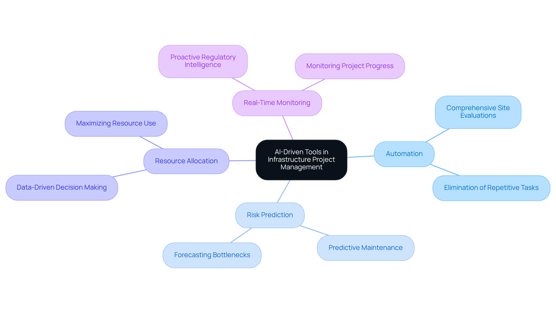 The central node represents the main topic, while the branches show different functionalities and benefits of AI tools. Each color-coded branch helps you quickly identify related features and understand how they contribute to project management.