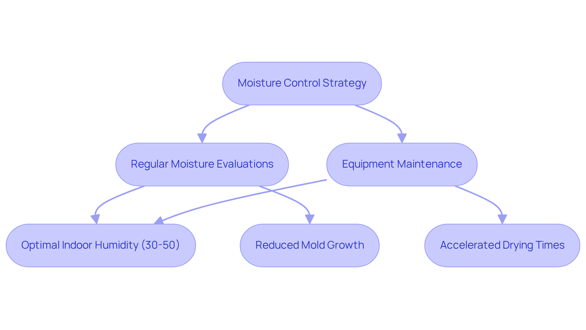 Follow the arrows to see how each step in moisture control leads to better drying times and less mold. Each box represents a key action or outcome in the process. Follow the arrows to see how each step in moisture control leads to better drying times and less mold. Each box represents a key action or outcome in the process.