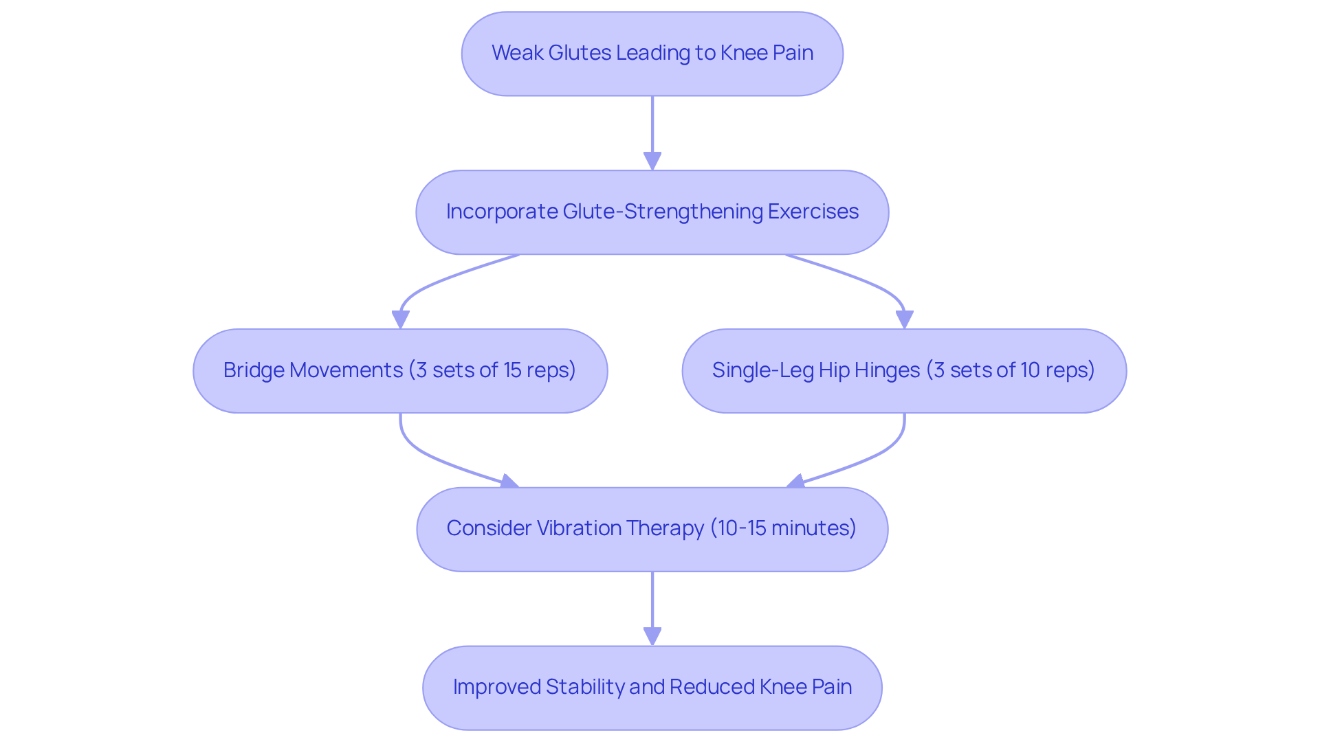 This flowchart guides you through the process of addressing knee pain caused by weak glutes. Start at the top with the problem, follow the arrows to see the recommended exercises and therapies, and end with the positive outcome of improved stability and reduced pain. This flowchart guides you through the process of addressing knee pain caused by weak glutes. Start at the top with the problem, follow the arrows to see the recommended exercises and therapies, and end with the positive outcome of improved stability and reduced pain.