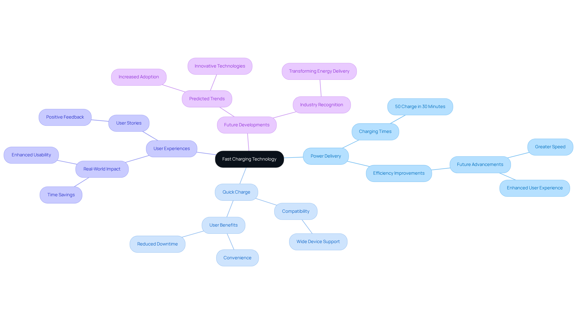 The center represents the main topic of fast charging technology. Each branch explores different facets, showing how they relate to the overall theme. Follow the branches to understand the benefits and future of charging innovations.