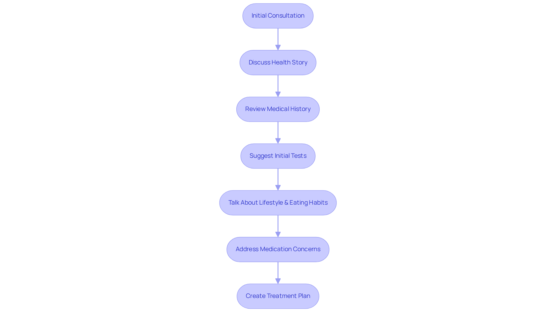 This flowchart guides you through what to expect during your consultation. Each box represents a step in the process, showing how you will move from one stage to the next as you work with your healthcare provider. This flowchart guides you through what to expect during your consultation. Each box represents a step in the process, showing how you will move from one stage to the next as you work with your healthcare provider.