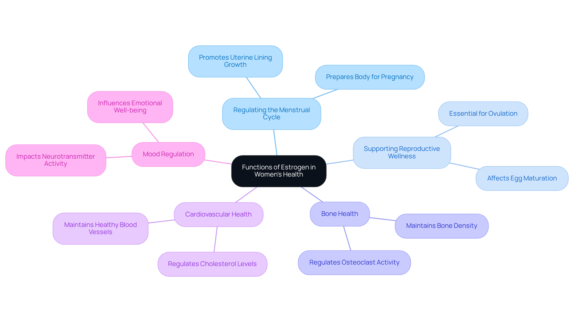 This mindmap illustrates how estrogen influences various aspects of women's health. Each branch represents a key function, showing how they contribute to overall well-being. Follow the branches to understand the importance of estrogen in different areas of health. This mindmap illustrates how estrogen influences various aspects of women's health. Each branch represents a key function, showing how they contribute to overall well-being. Follow the branches to understand the importance of estrogen in different areas of health.