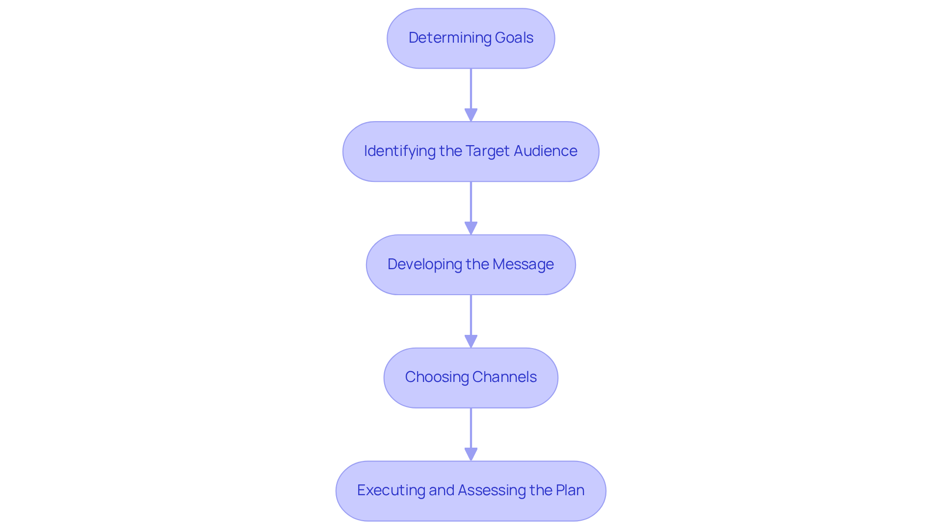 Each box represents a step in the communication planning process. Follow the arrows to see how each step leads to the next, helping you build a structured communication protocol that enhances team efficiency.