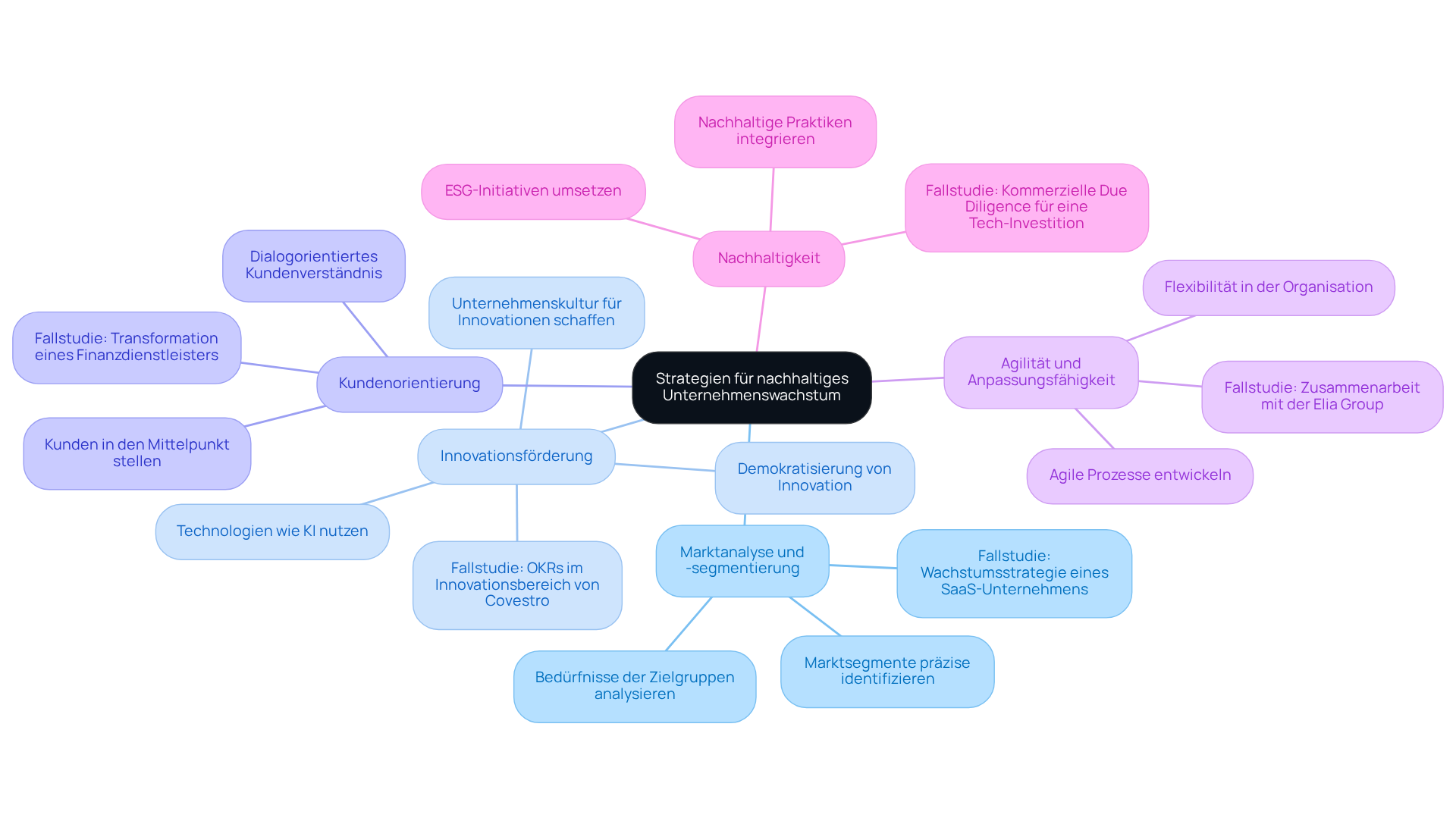 Der zentrale Knoten zeigt die übergeordnete Strategie, während die Äste die fünf Hauptstrategien darstellen. Die Unterzweige bieten detaillierte Maßnahmen und Beispiele, die helfen, jede Strategie besser zu verstehen.