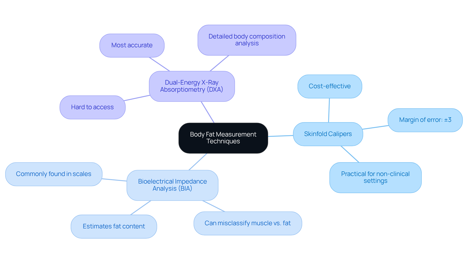 This mindmap shows different methods for measuring body fat. Start at the center with the main topic, then explore each method and its features by following the branches. Each color represents a different technique, helping you see how they compare and what makes each unique.