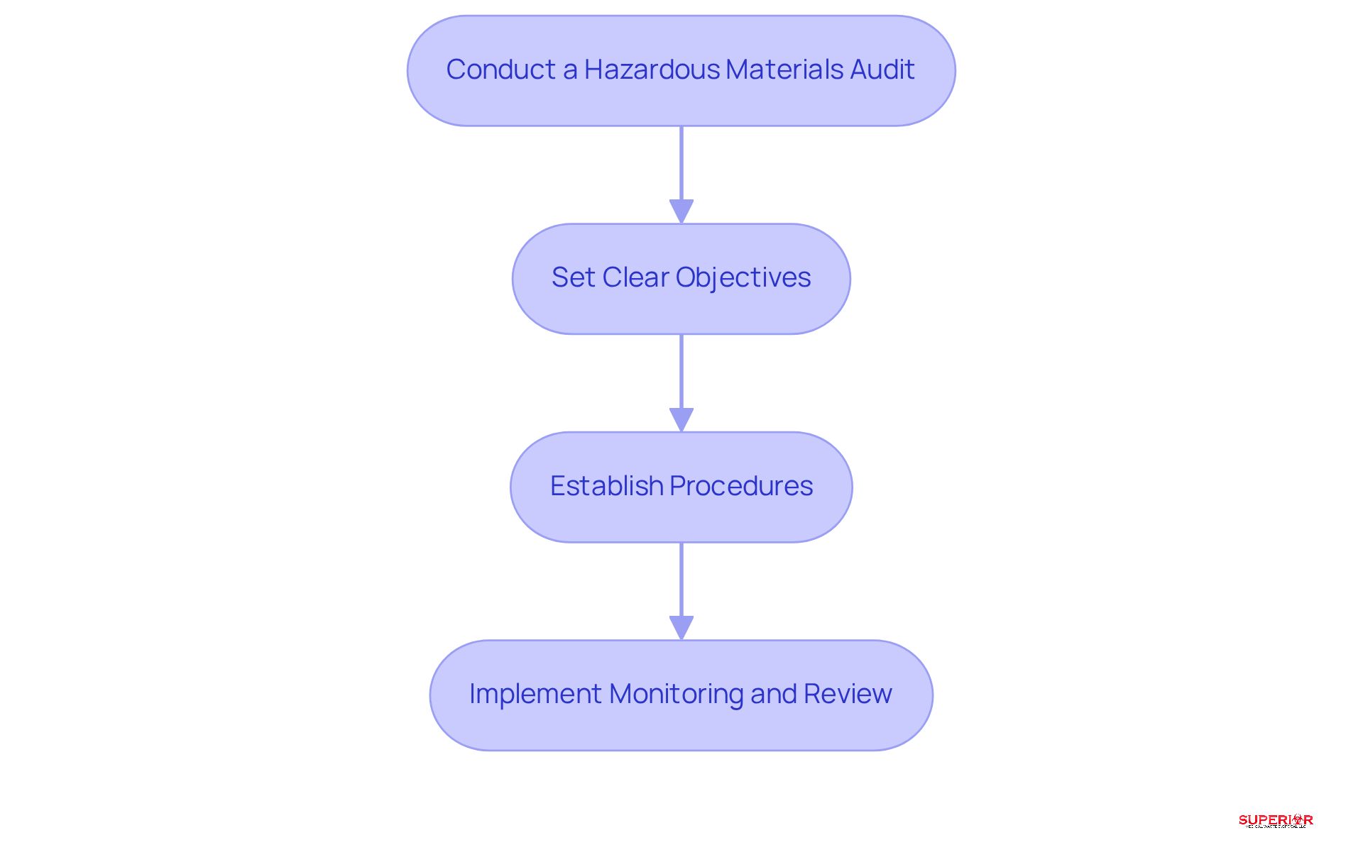Each box represents a step in the waste management process. Follow the arrows to see how each step leads to the next, ensuring a comprehensive approach to waste management.