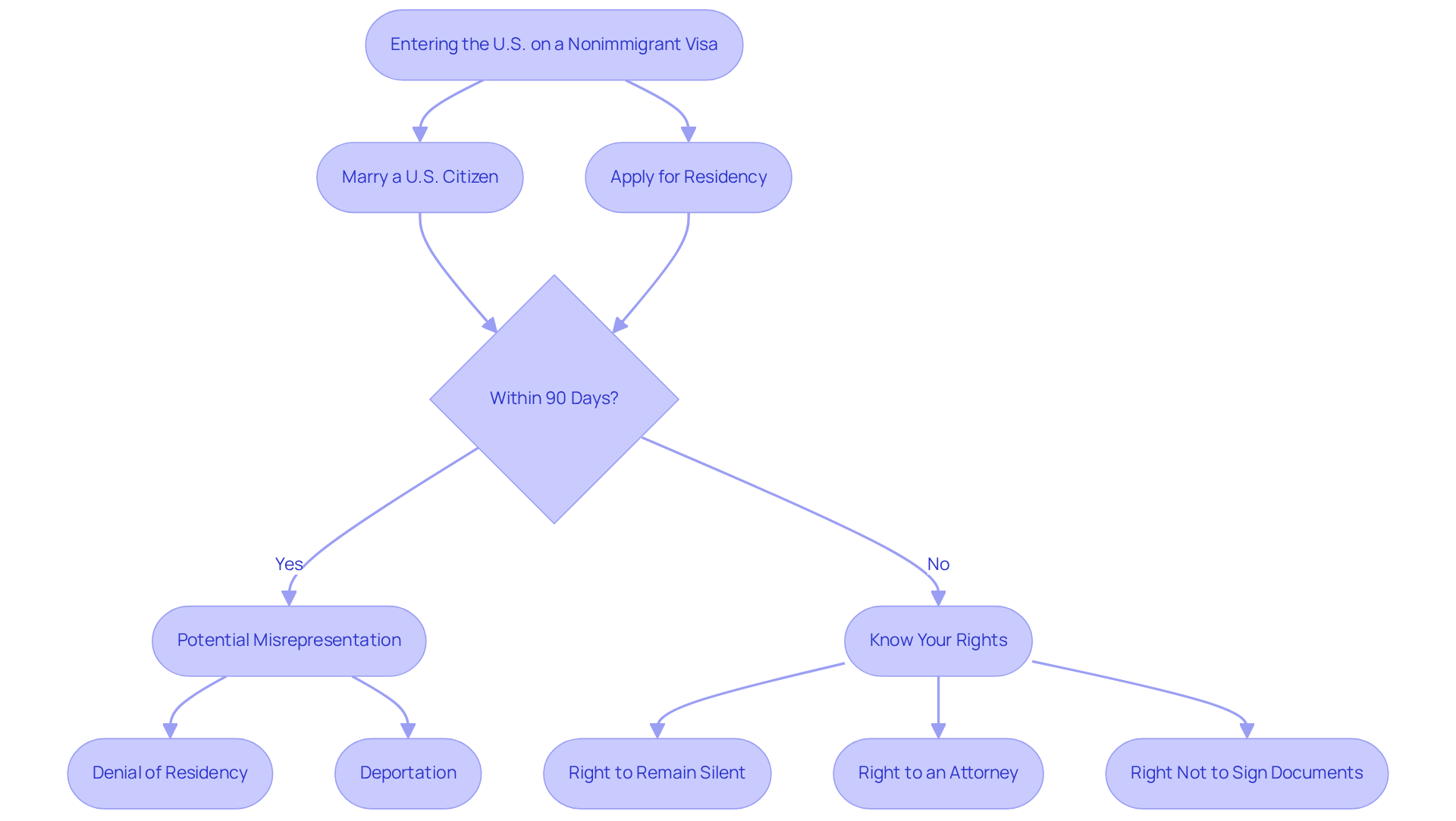 This flowchart helps you understand the steps and decisions involved in the 90-day rule. Follow the arrows to see what happens if you marry or apply for residency within 90 days, and know your rights if you face immigration enforcement.