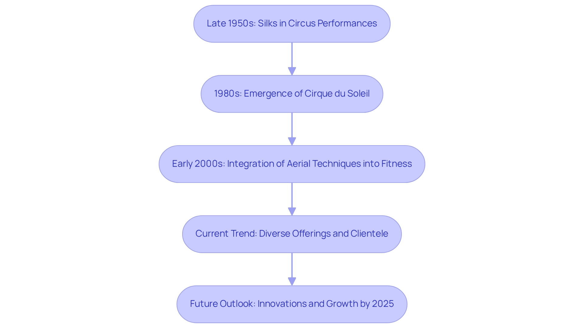 Each box represents a significant milestone in the evolution of aerial fitness studios. Follow the arrows to see how each event leads to the next, showcasing the journey from circus arts to a recognized fitness trend.