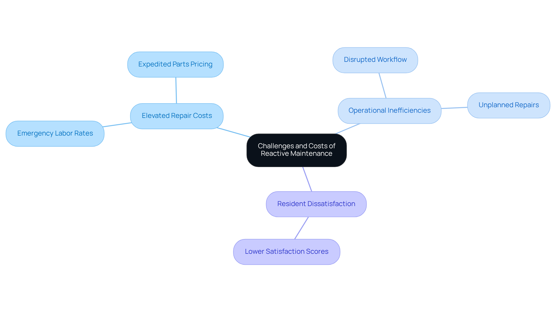 This mindmap illustrates the various challenges and costs associated with reactive maintenance. Start at the center with the main topic, then explore each branch to see how different issues like repair costs, operational inefficiencies, and resident dissatisfaction are interconnected. This mindmap illustrates the various challenges and costs associated with reactive maintenance. Start at the center with the main topic, then explore each branch to see how different issues like repair costs, operational inefficiencies, and resident dissatisfaction are interconnected.