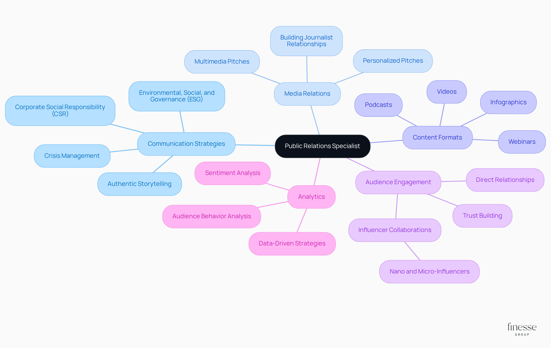 This mindmap starts with the central role of a Public Relations Specialist and branches out to show different responsibilities and trends in brand communication. Each branch represents a critical area of focus, helping you understand how they all connect.