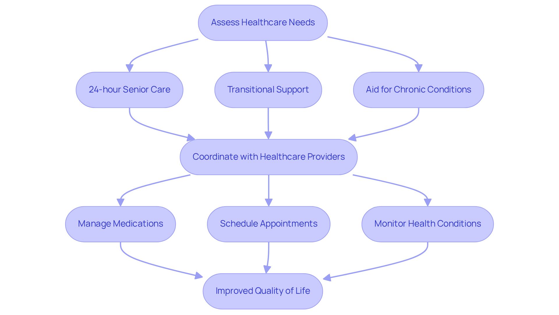 This flowchart shows how caregivers assess needs and coordinate with healthcare providers to ensure elderly individuals receive the care they need. Each step leads to better health outcomes and a higher quality of life.