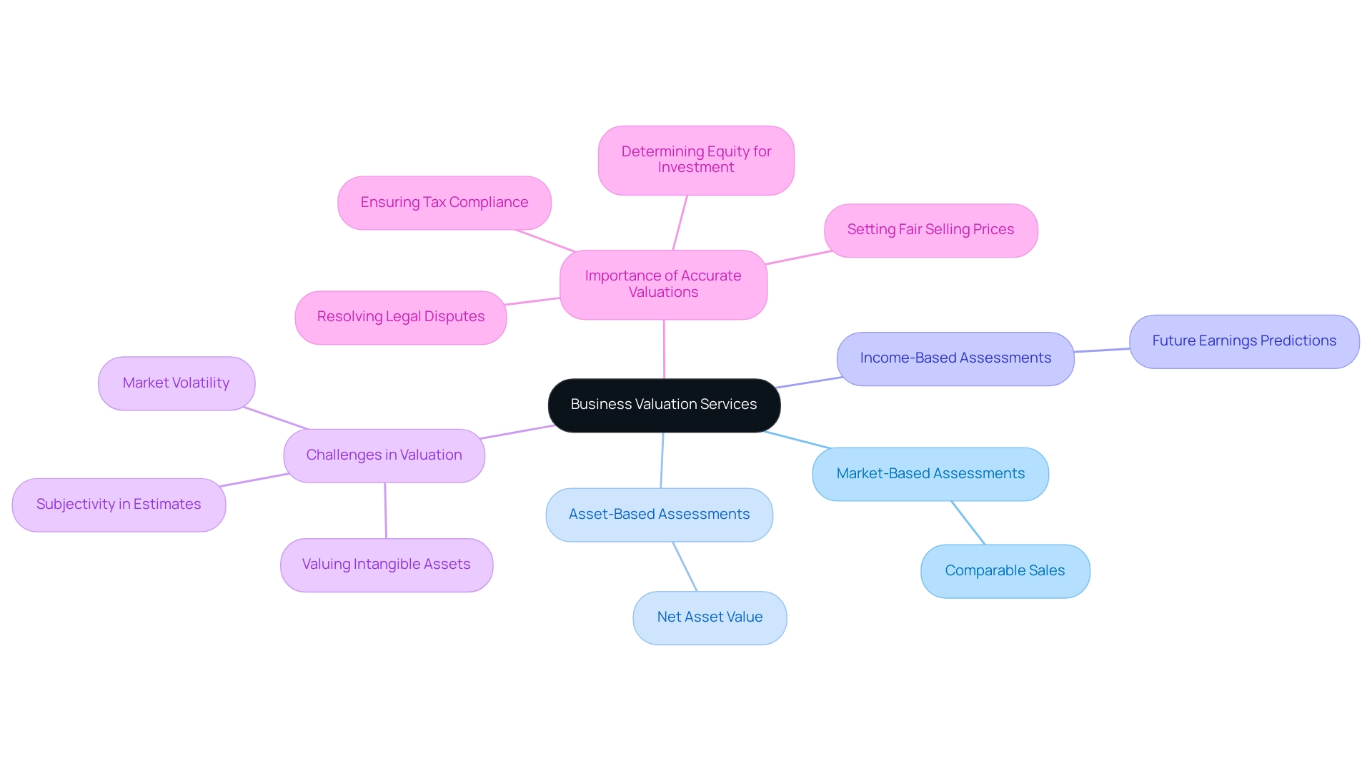 The central node represents the overall topic, with branches showing the three main types of assessments and their characteristics, along with challenges associated with each type.