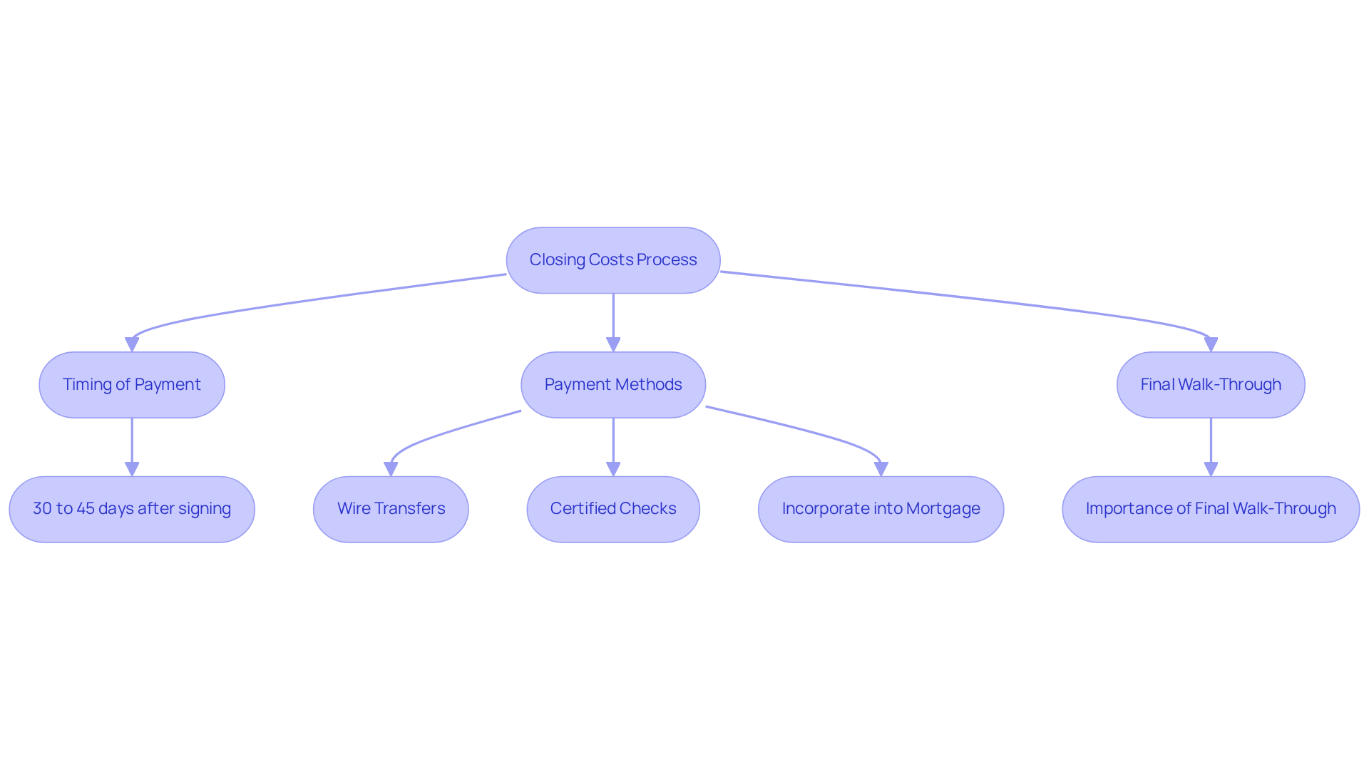 Follow the arrows to see how the process unfolds: start with when you need to pay, explore how you can pay, and finish with the final check before closing. Follow the arrows to see how the process unfolds: start with when you need to pay, explore how you can pay, and finish with the final check before closing.