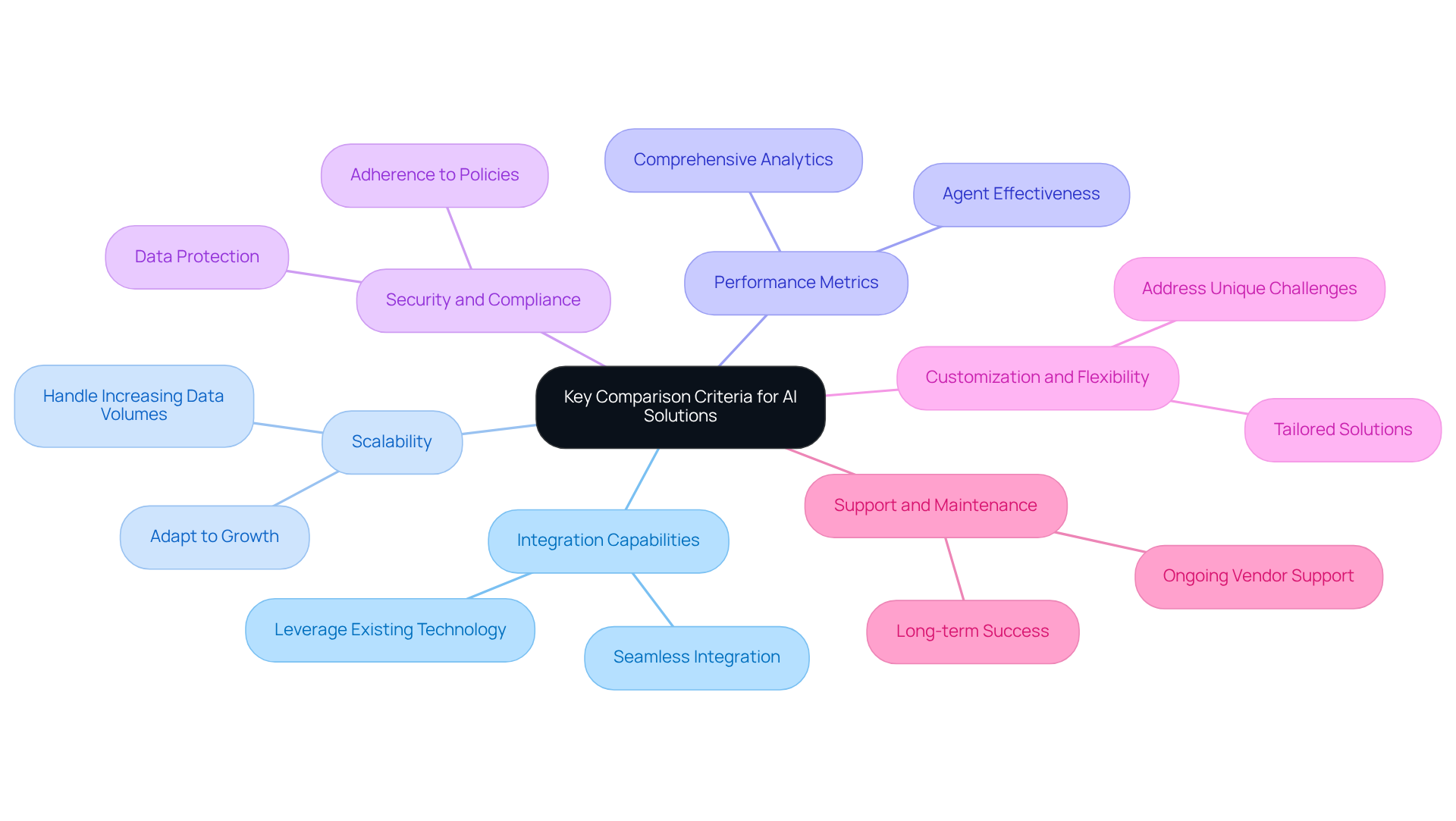 The central node represents the main topic, while each branch shows a key criterion for evaluating AI solutions. Follow the branches to explore each criterion and its importance in the decision-making process.