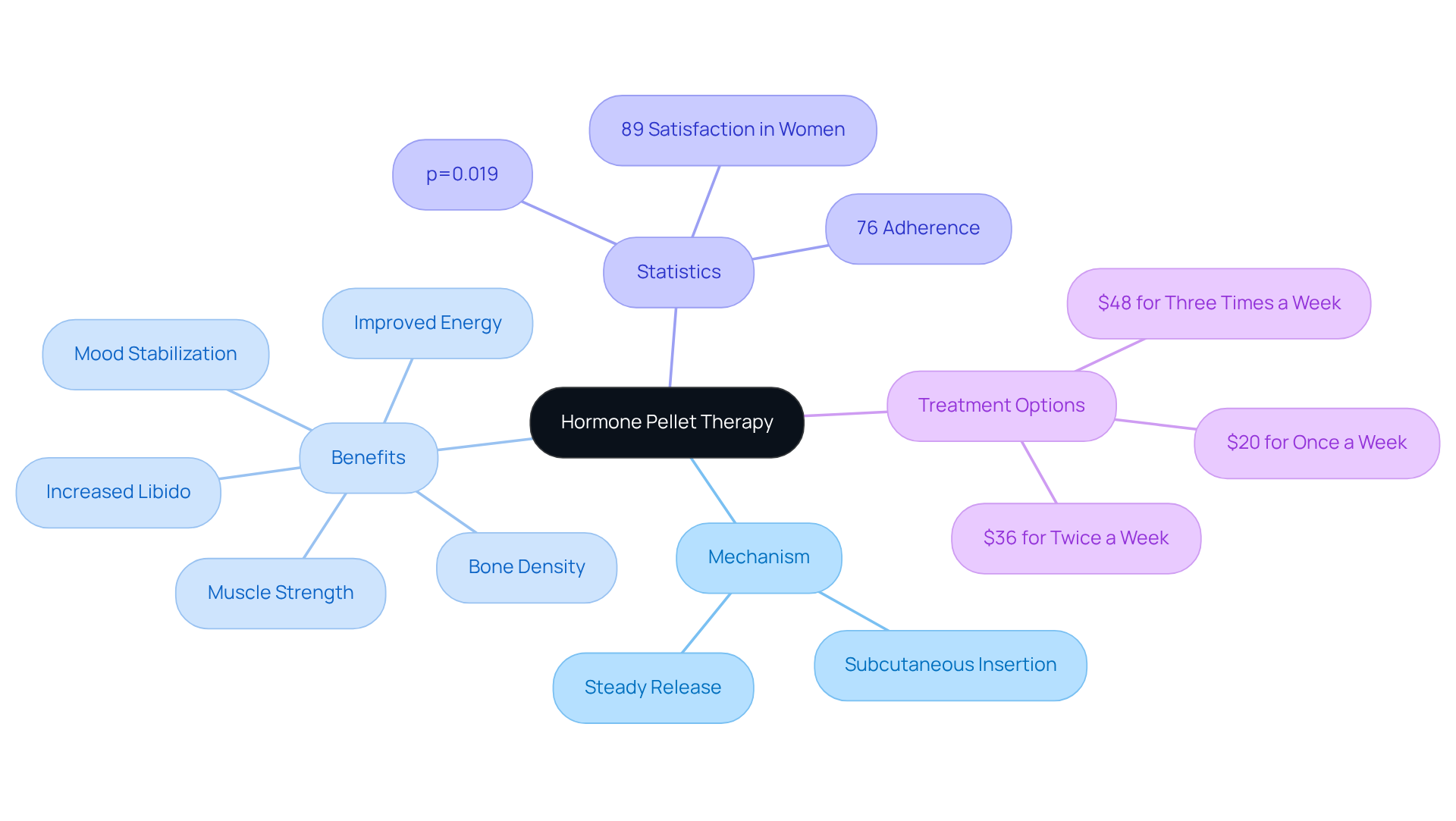 The central node represents hormone pellet therapy, with branches showing its mechanism, benefits, satisfaction statistics, and treatment options. Each branch highlights important aspects, making it easy to understand how they relate to the main topic.