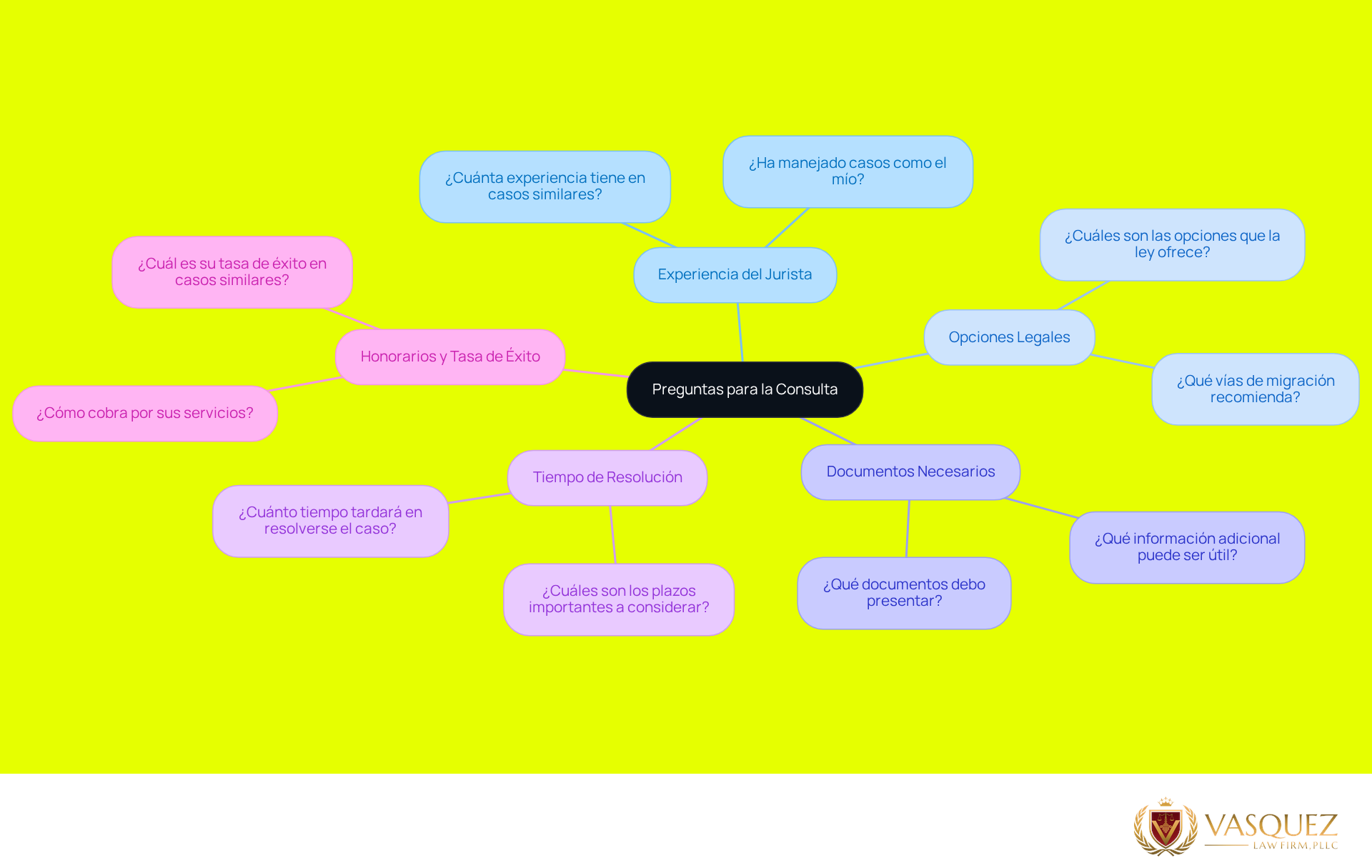 El nodo central representa el objetivo de la preparación, y cada rama muestra una pregunta importante que debes hacer. Las sub-ramas pueden incluir detalles sobre por qué cada pregunta es relevante para tu caso.