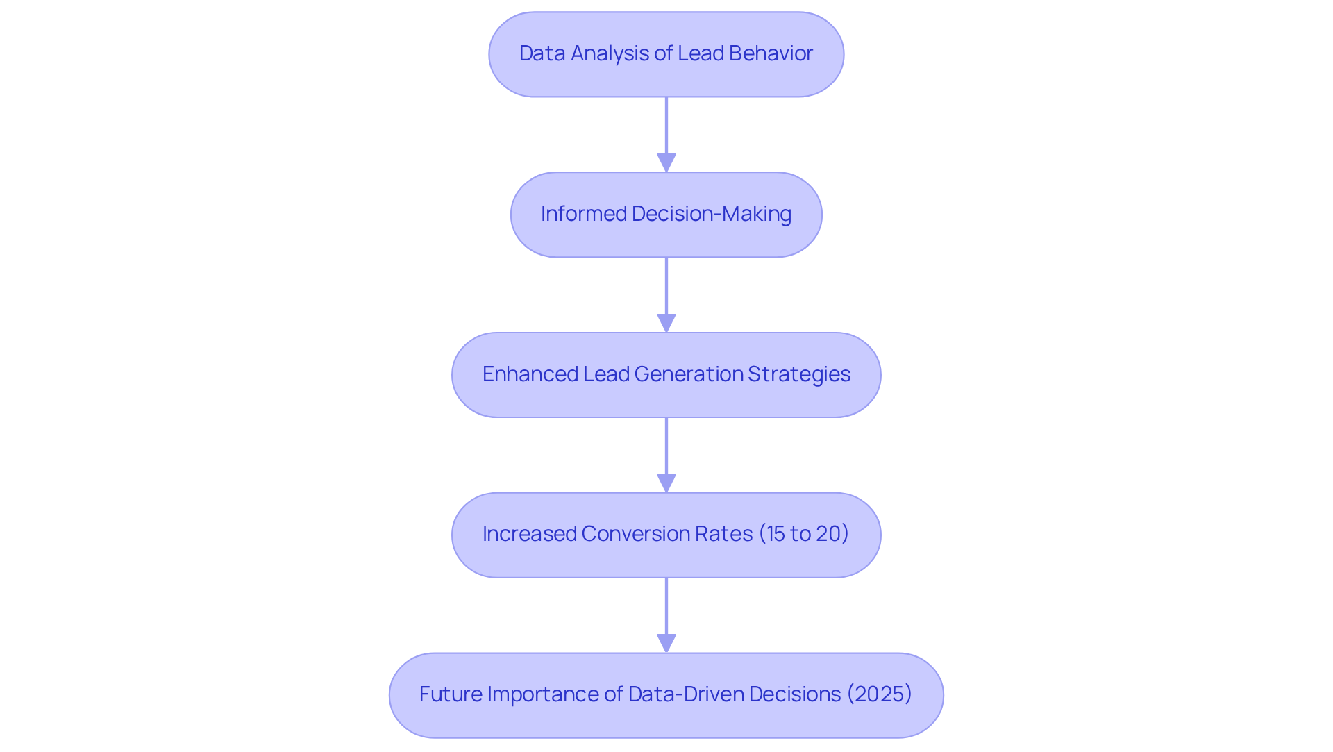 Follow the arrows to see how data analysis leads to better decisions, which in turn enhances lead generation and boosts conversion rates. Each step shows how predictive analytics contributes to the overall process.