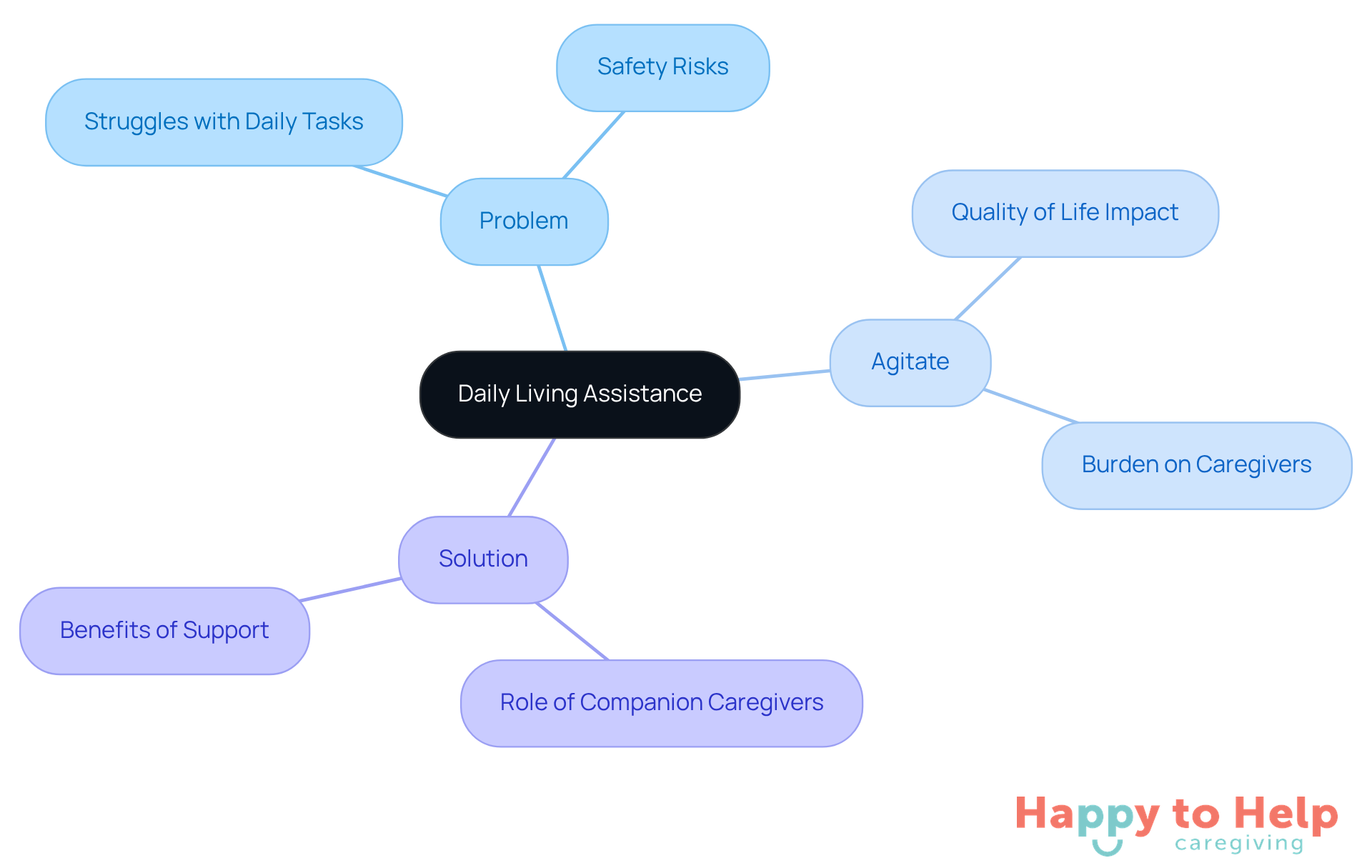 The center represents the main topic, while the branches show the problems faced by seniors, the emotional toll on caregivers, and the solutions offered by companion care. The center represents the main topic, while the branches show the problems faced by seniors, the emotional toll on caregivers, and the solutions offered by companion care.