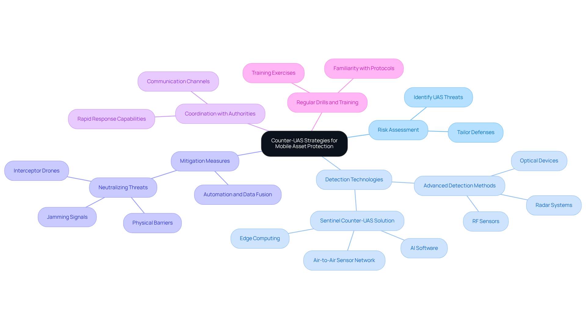 The central node represents the overall strategy, while the branches show the key components necessary for effective mobile asset protection. Each branch can be explored to understand the specific actions and technologies involved.
