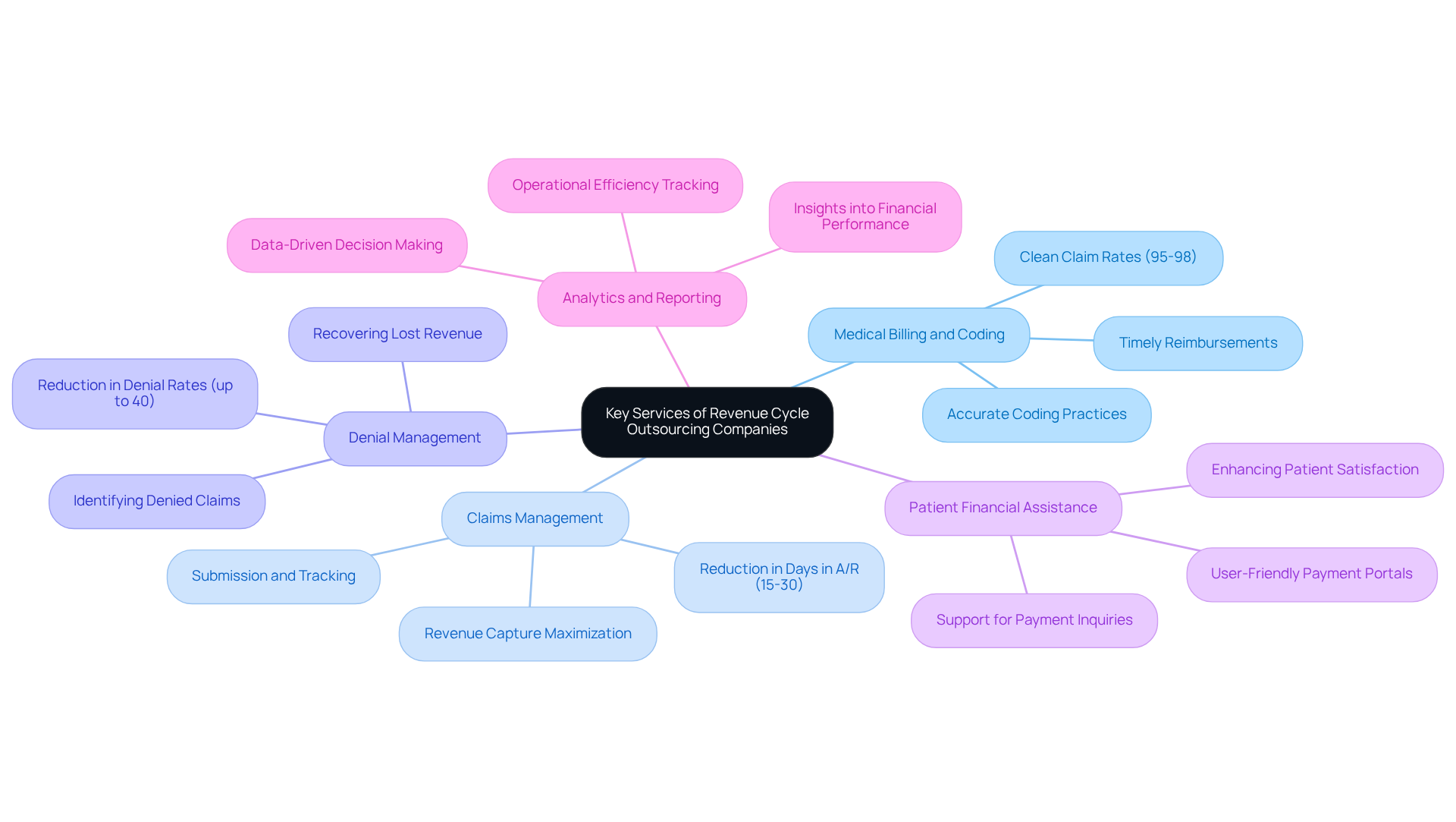 This mindmap starts with the central theme of revenue cycle outsourcing services. Each branch represents a key service, and the sub-points provide additional details or statistics about that service. It's a great way to see how these services connect and contribute to improving financial operations in healthcare. This mindmap starts with the central theme of revenue cycle outsourcing services. Each branch represents a key service, and the sub-points provide additional details or statistics about that service. It's a great way to see how these services connect and contribute to improving financial operations in healthcare.