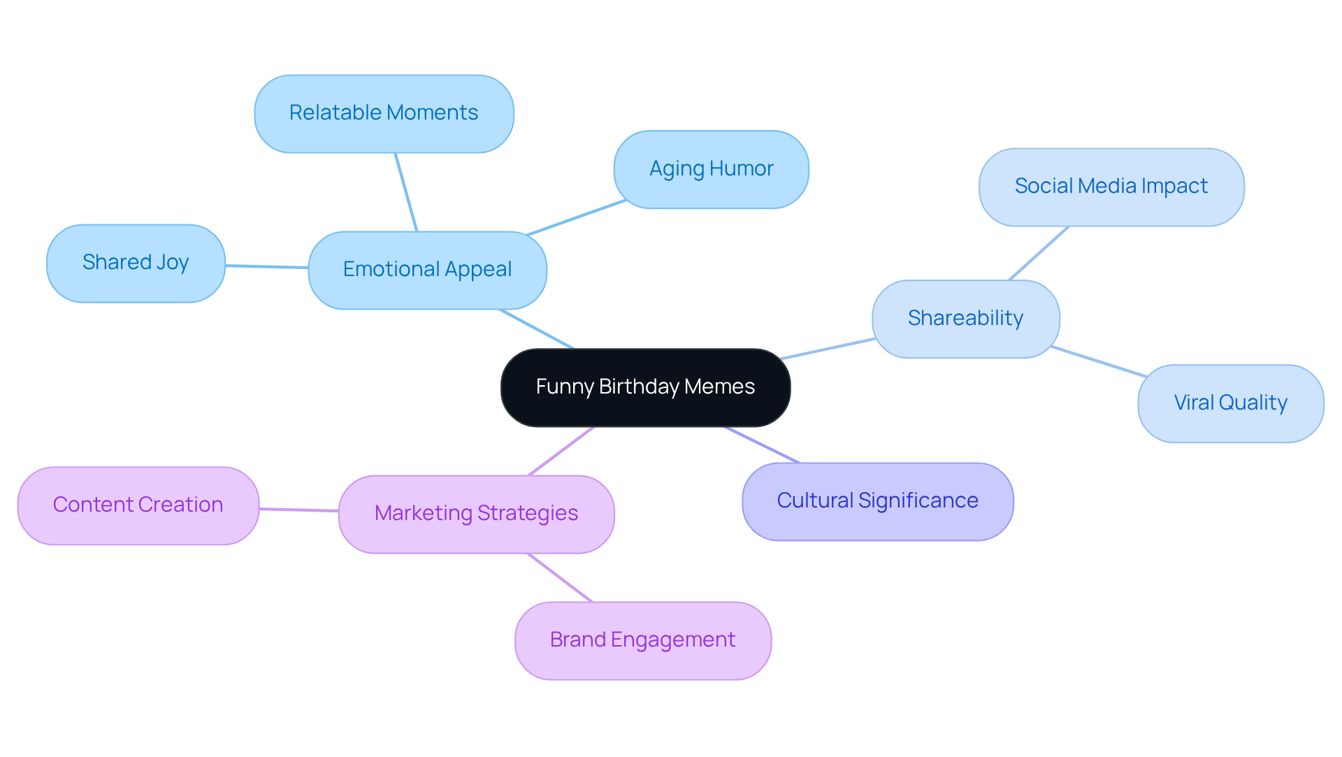 Start at the center with the main topic of funny birthday memes, then follow the branches to explore how they connect to emotions, sharing, culture, and marketing. Each branch represents a different aspect of how these memes contribute to laughter and celebration.