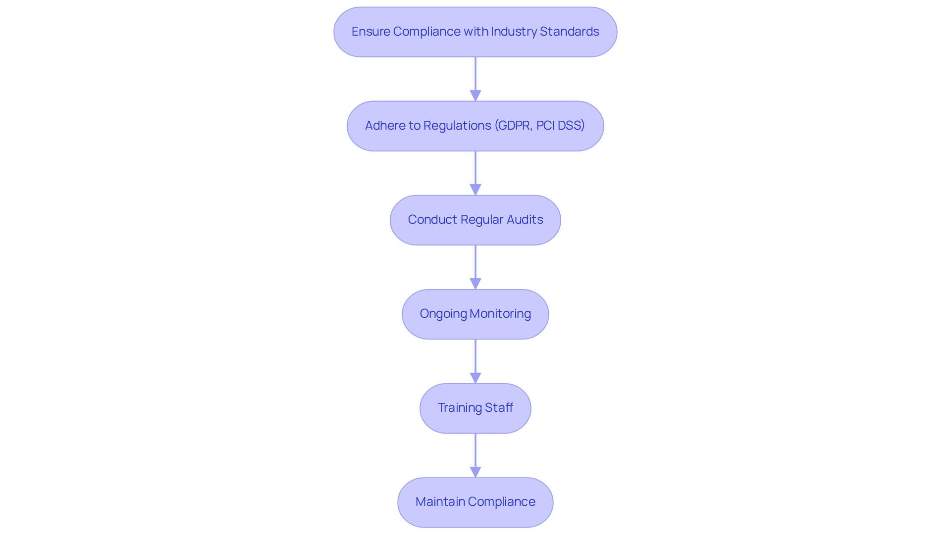 This flowchart shows the steps organizations take to ensure compliance with industry standards. Each box represents a key action, and the arrows indicate the order in which these actions should be taken to maintain compliance and protect client data. This flowchart shows the steps organizations take to ensure compliance with industry standards. Each box represents a key action, and the arrows indicate the order in which these actions should be taken to maintain compliance and protect client data.