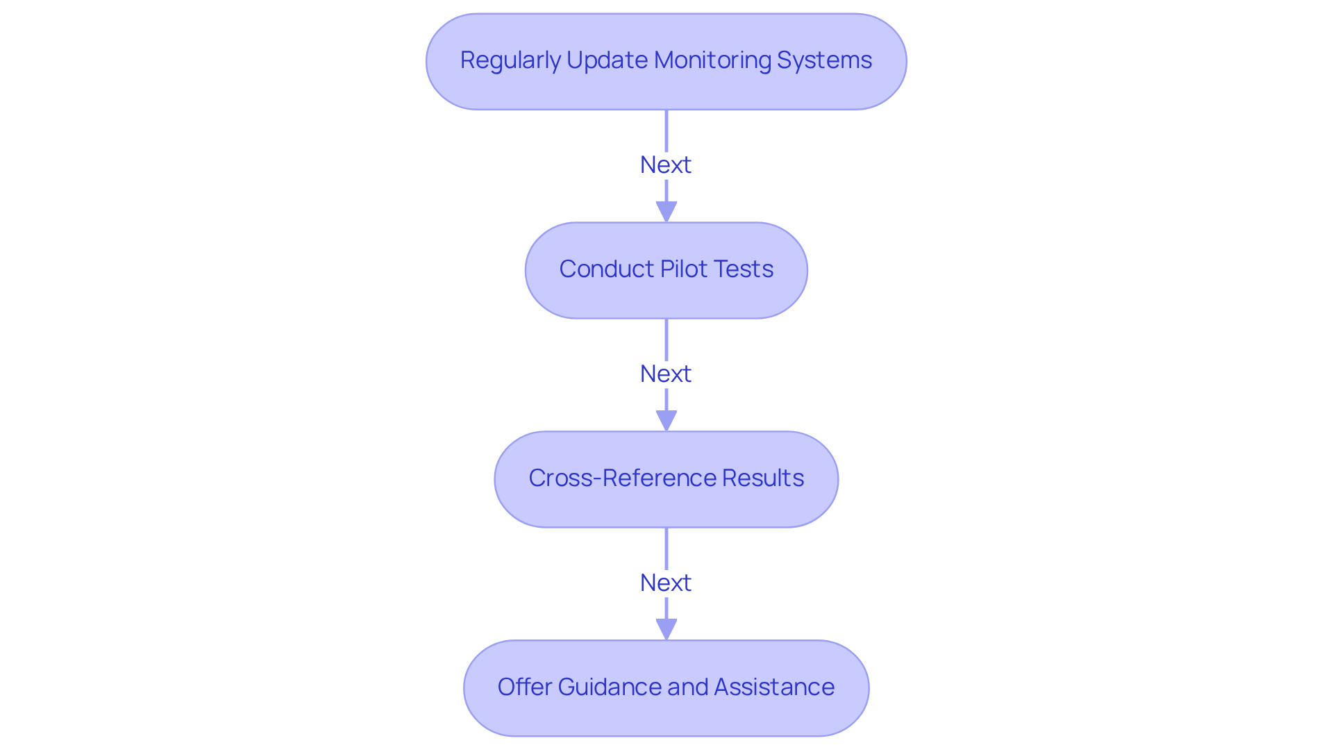 Each box represents a key strategy for educators to follow. The arrows show the recommended order of implementation, guiding you through the process of enhancing AI detection accuracy. Each box represents a key strategy for educators to follow. The arrows show the recommended order of implementation, guiding you through the process of enhancing AI detection accuracy.