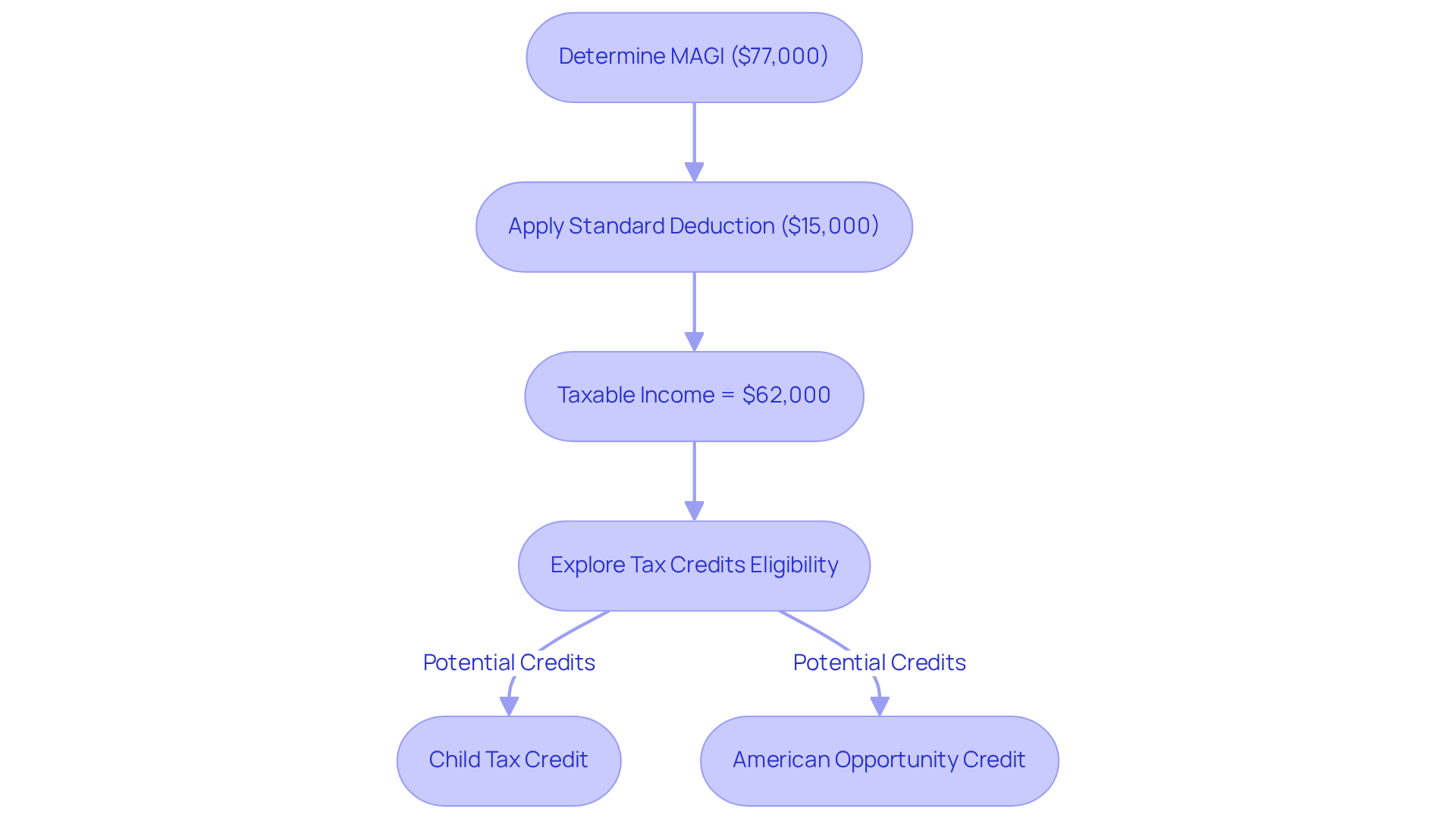 Is the Standard Deduction Included in MAGI? A Step-by-Step Guide ...