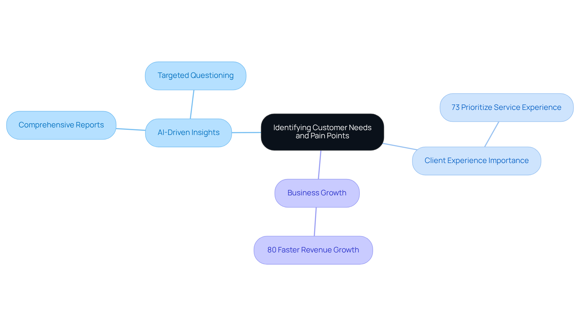 The central node represents the main theme, while branches show key insights and statistics that highlight the importance of understanding customer needs and pain points.
