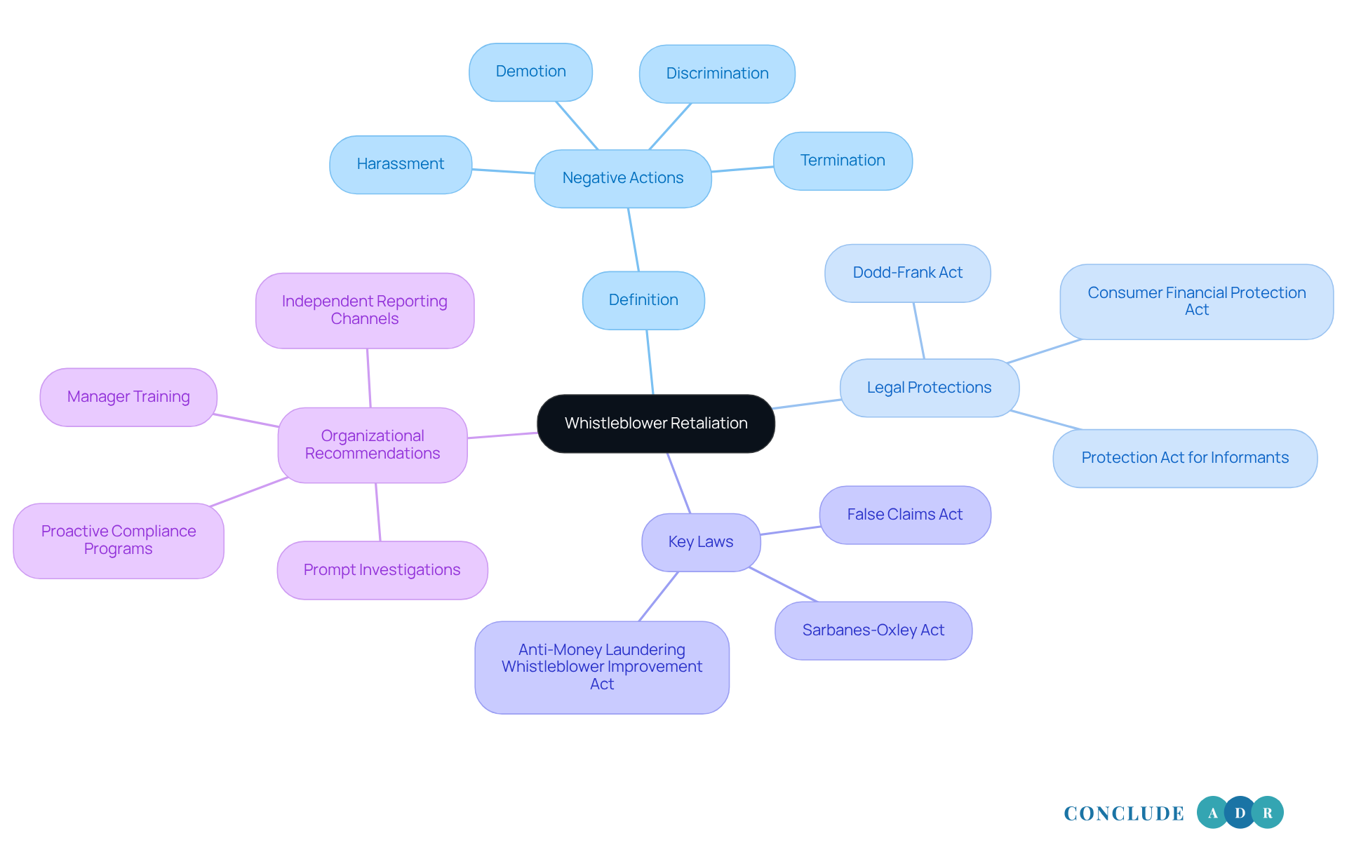 The central node represents the main topic of whistleblower retaliation. Each branch explores different aspects, such as definitions, legal protections, and recommendations for organizations, helping you see how they all connect.