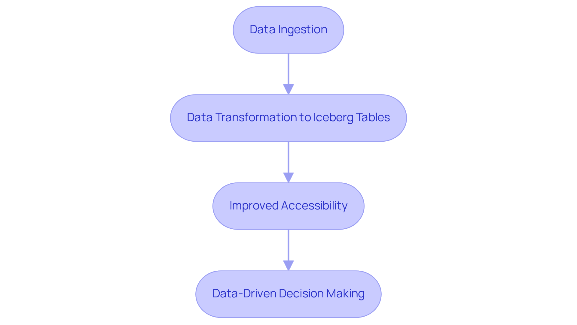 Follow the arrows to see how Fivetran automates data integration - from ingesting data to transforming it for analysis, making it easier for organizations to make informed decisions.