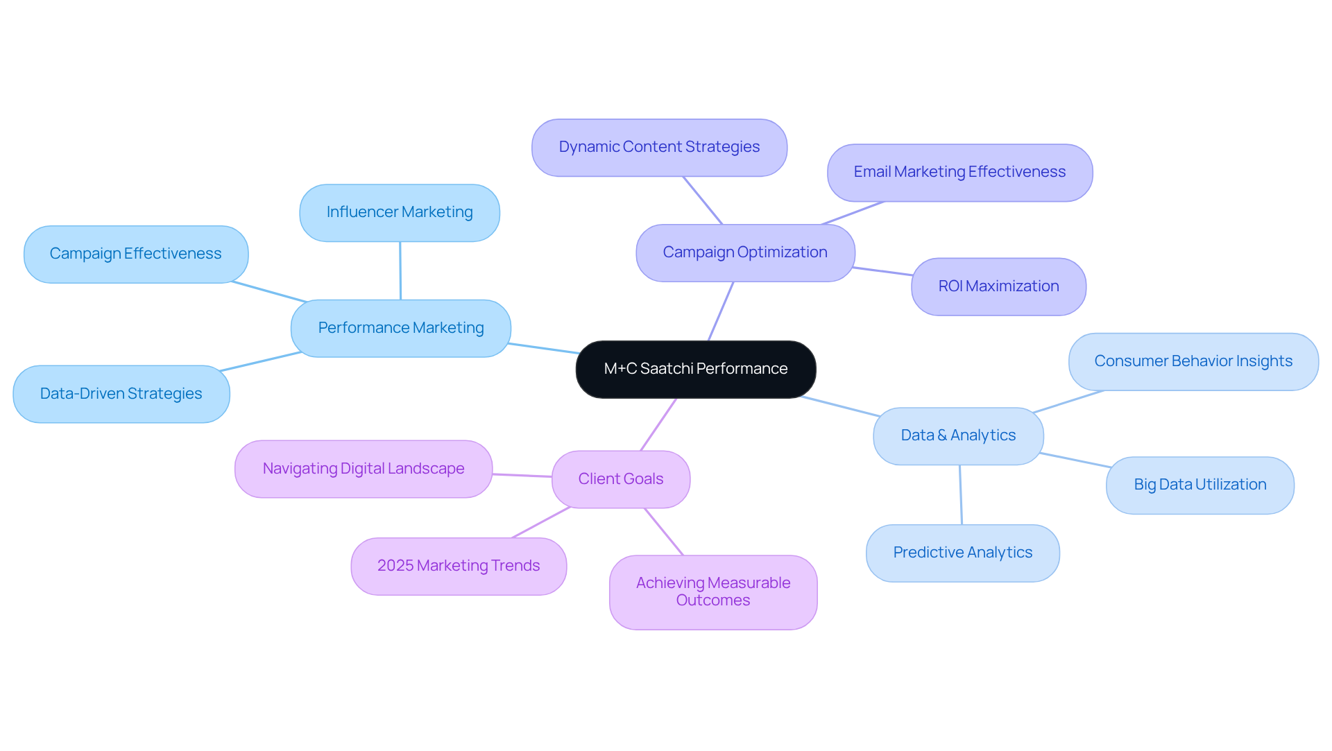 The center shows M+C Saatchi Performance's core focus. Each branch represents a critical area in their strategy, and sub-branches detail the specific methods and trends they leverage.
