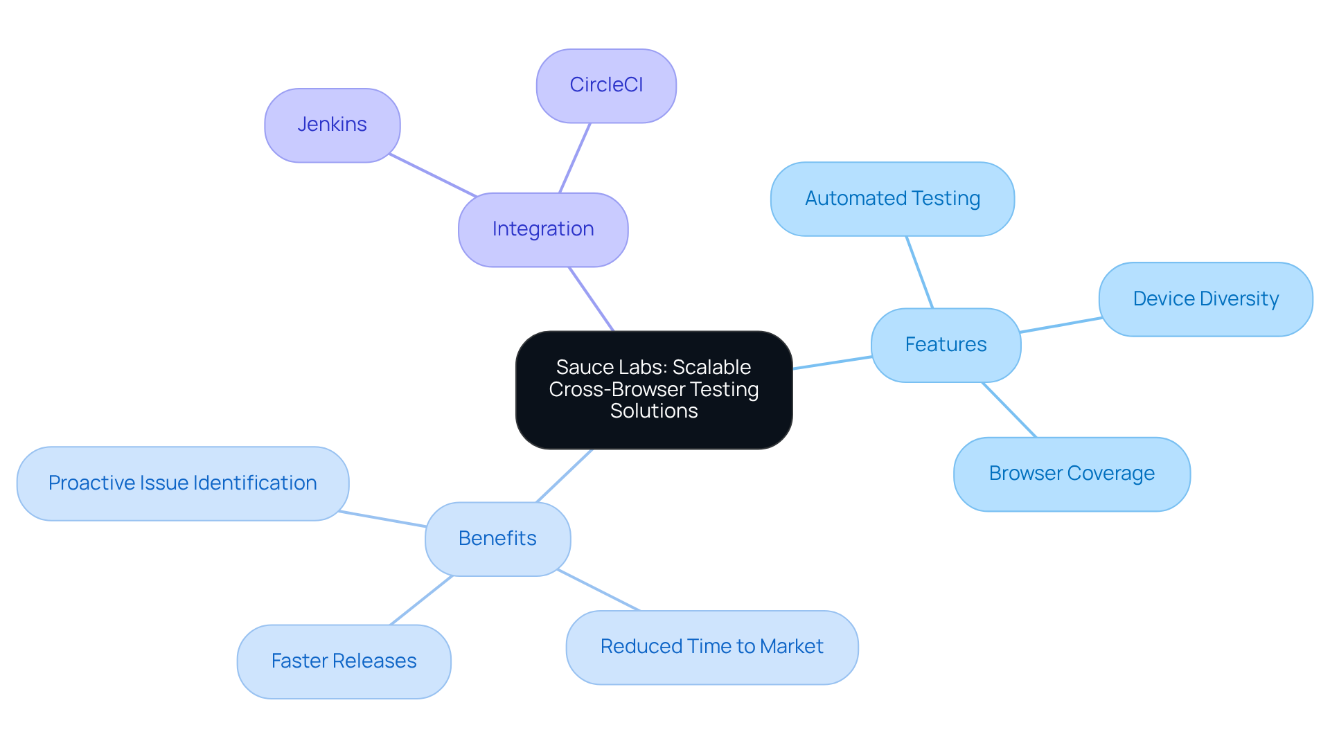 The center represents Sauce Labs, with branches showing its features, benefits, and how it integrates with other tools. Each branch helps you understand different aspects of the service.