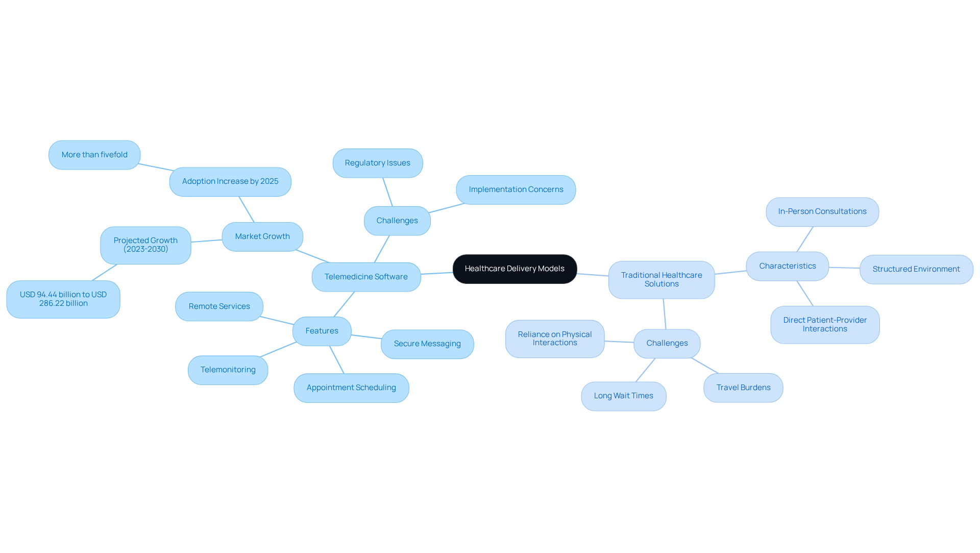 This mindmap illustrates the two main approaches to healthcare delivery. The central node represents the overall theme, while the branches show the key features, benefits, and challenges of each model. Follow the branches to explore how telemedicine and traditional healthcare differ and what each offers.