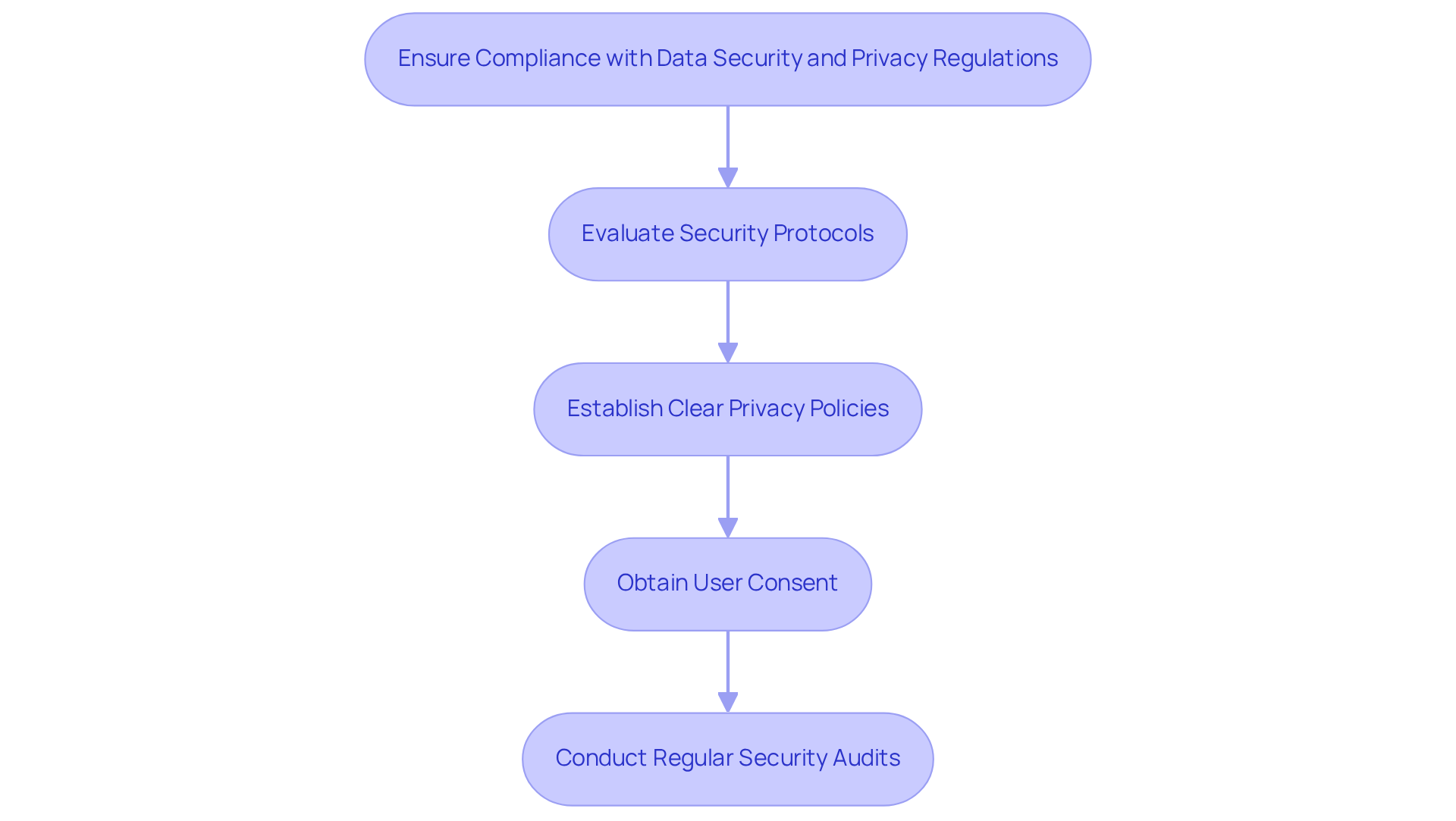 Each box represents a crucial step in the process of ensuring data security and privacy. Follow the arrows to see how each step builds on the previous one, leading to a comprehensive approach to protecting personal data.