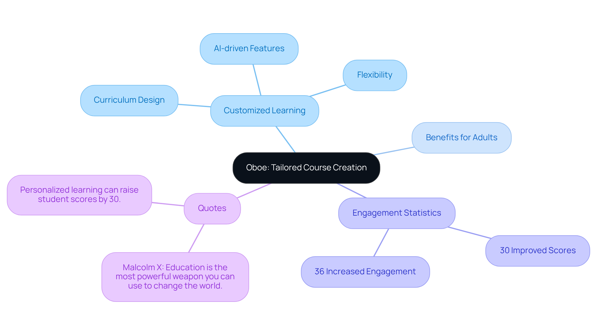 The central node represents the main theme of Oboe, while the branches show the different aspects of how it supports adult learners. Each statistic and quote reinforces the importance of personalized education. The central node represents the main theme of Oboe, while the branches show the different aspects of how it supports adult learners. Each statistic and quote reinforces the importance of personalized education.