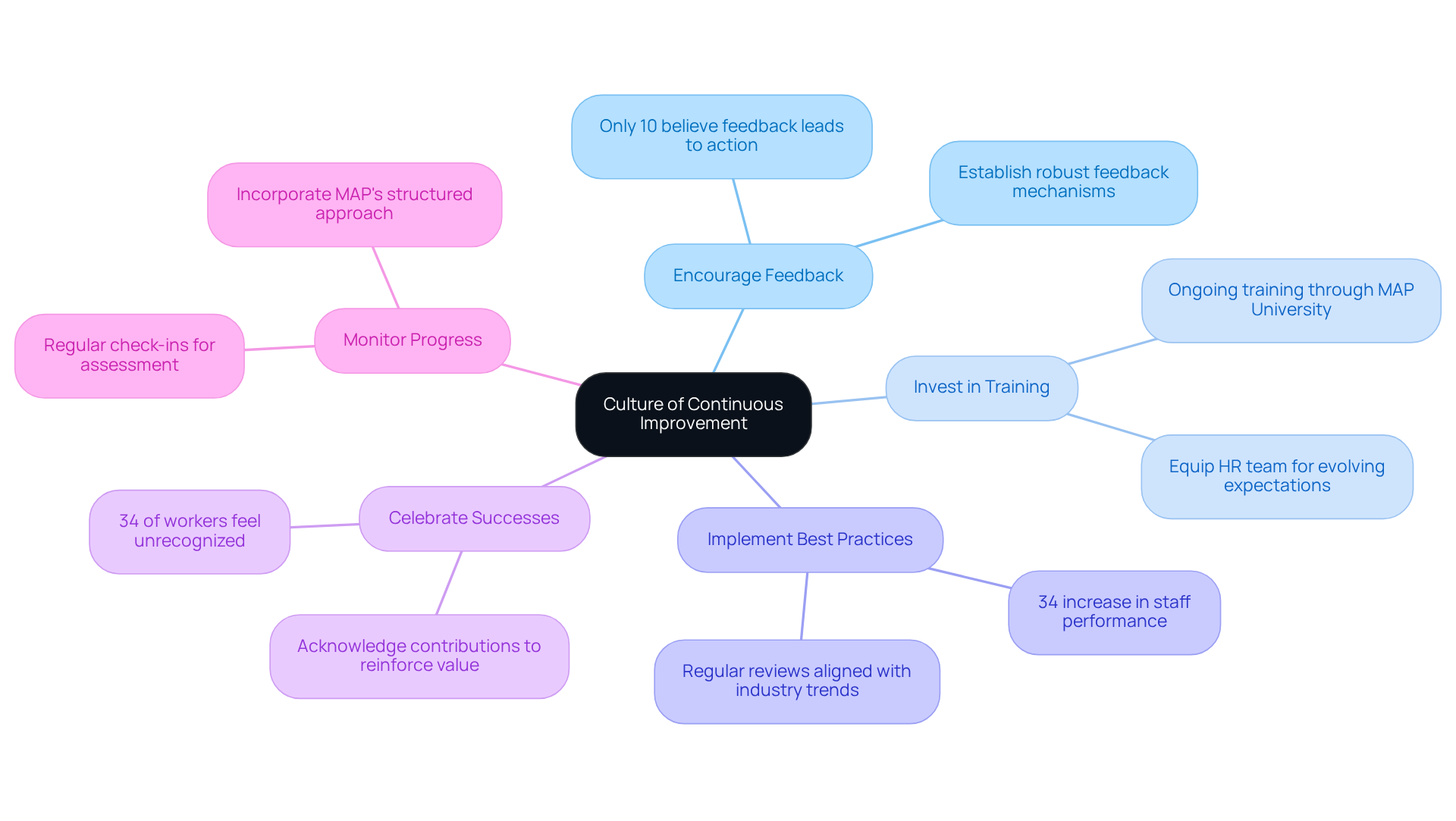 This mindmap illustrates how various strategies contribute to building a culture of continuous improvement in HR. Each branch represents a key strategy, and the sub-branches provide additional insights or statistics that support the main idea. Follow the branches to see how each strategy connects to the overall goal of enhancing employee satisfaction and retention. This mindmap illustrates how various strategies contribute to building a culture of continuous improvement in HR. Each branch represents a key strategy, and the sub-branches provide additional insights or statistics that support the main idea. Follow the branches to see how each strategy connects to the overall goal of enhancing employee satisfaction and retention.