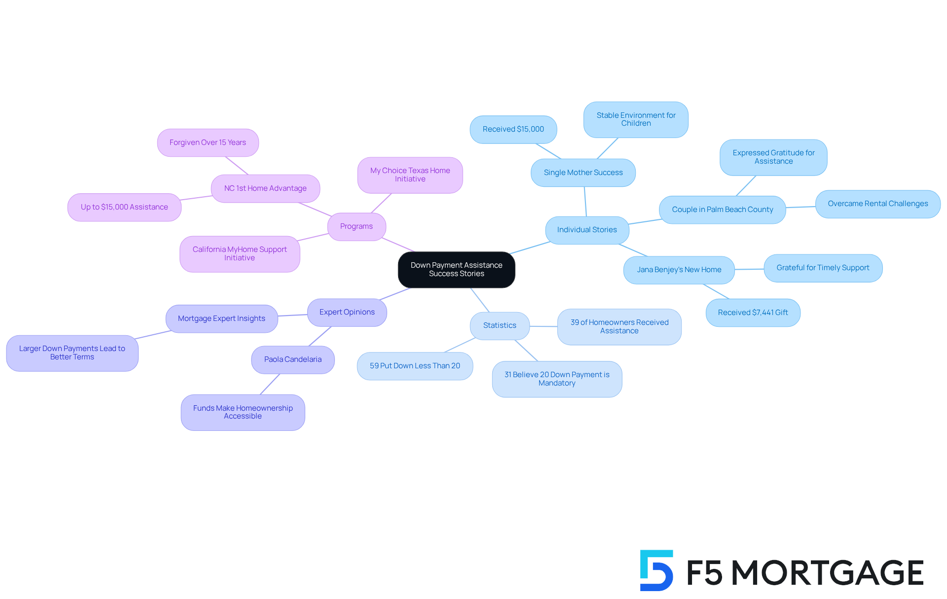 This mindmap illustrates how down payment assistance programs have positively changed lives. Each branch represents different facets of success, from individual stories to expert insights and statistics. Follow the branches to explore how these initiatives support families in achieving homeownership.