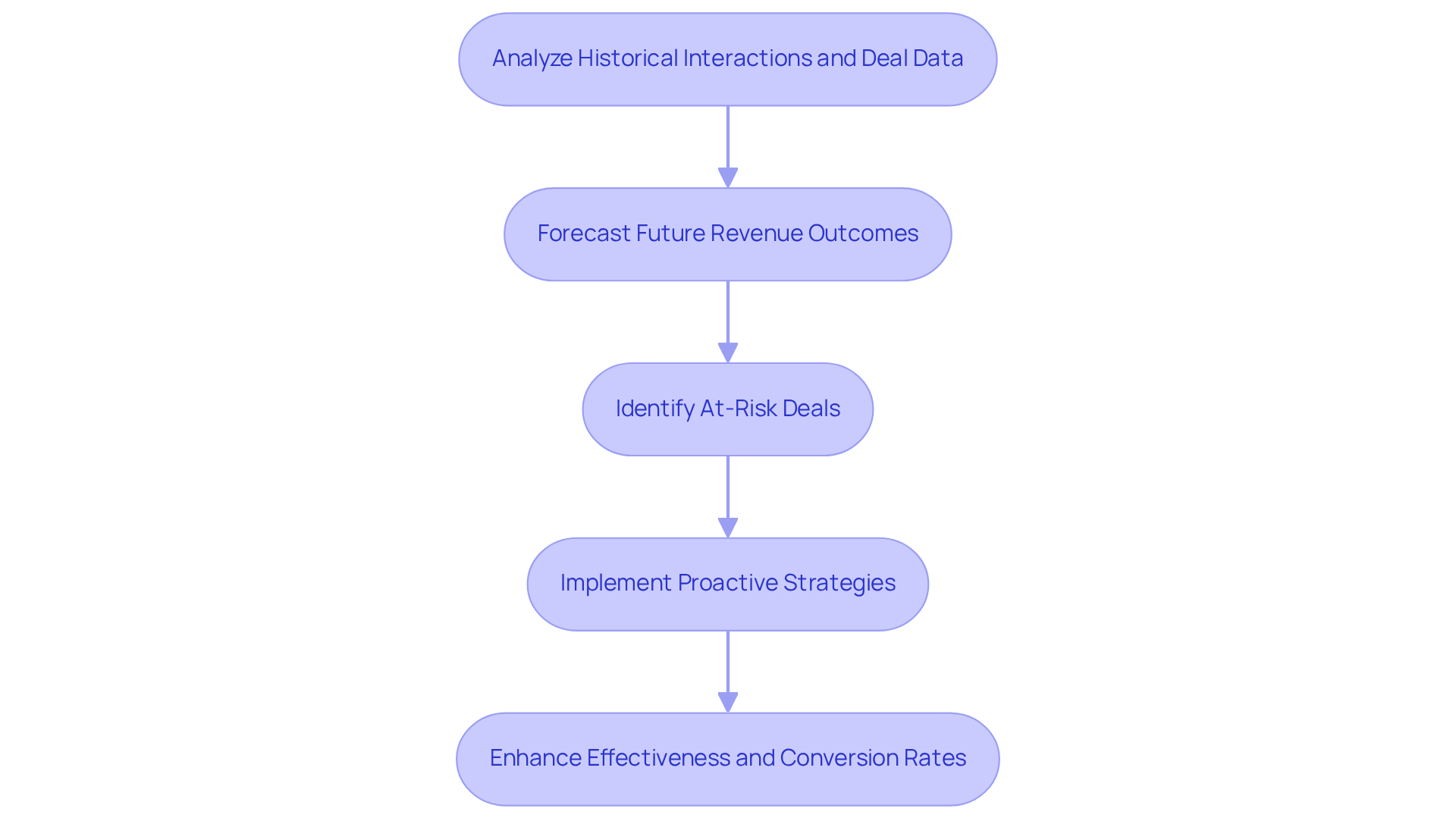 This flowchart outlines the steps involved in using HubSpot's predictive analytics tools. Each box represents a key action in the process, showing how data analysis leads to strategic decisions that improve sales outcomes.