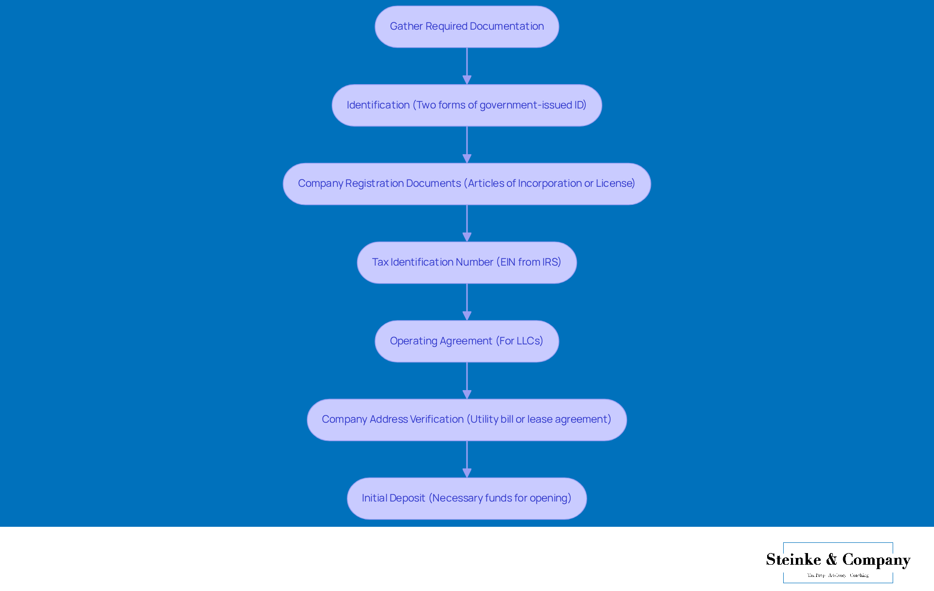 Follow the flowchart to see what documents you need to gather for setting up your business accounts. Each box represents a key document, and the arrows show the order in which you should gather them. Follow the flowchart to see what documents you need to gather for setting up your business accounts. Each box represents a key document, and the arrows show the order in which you should gather them.