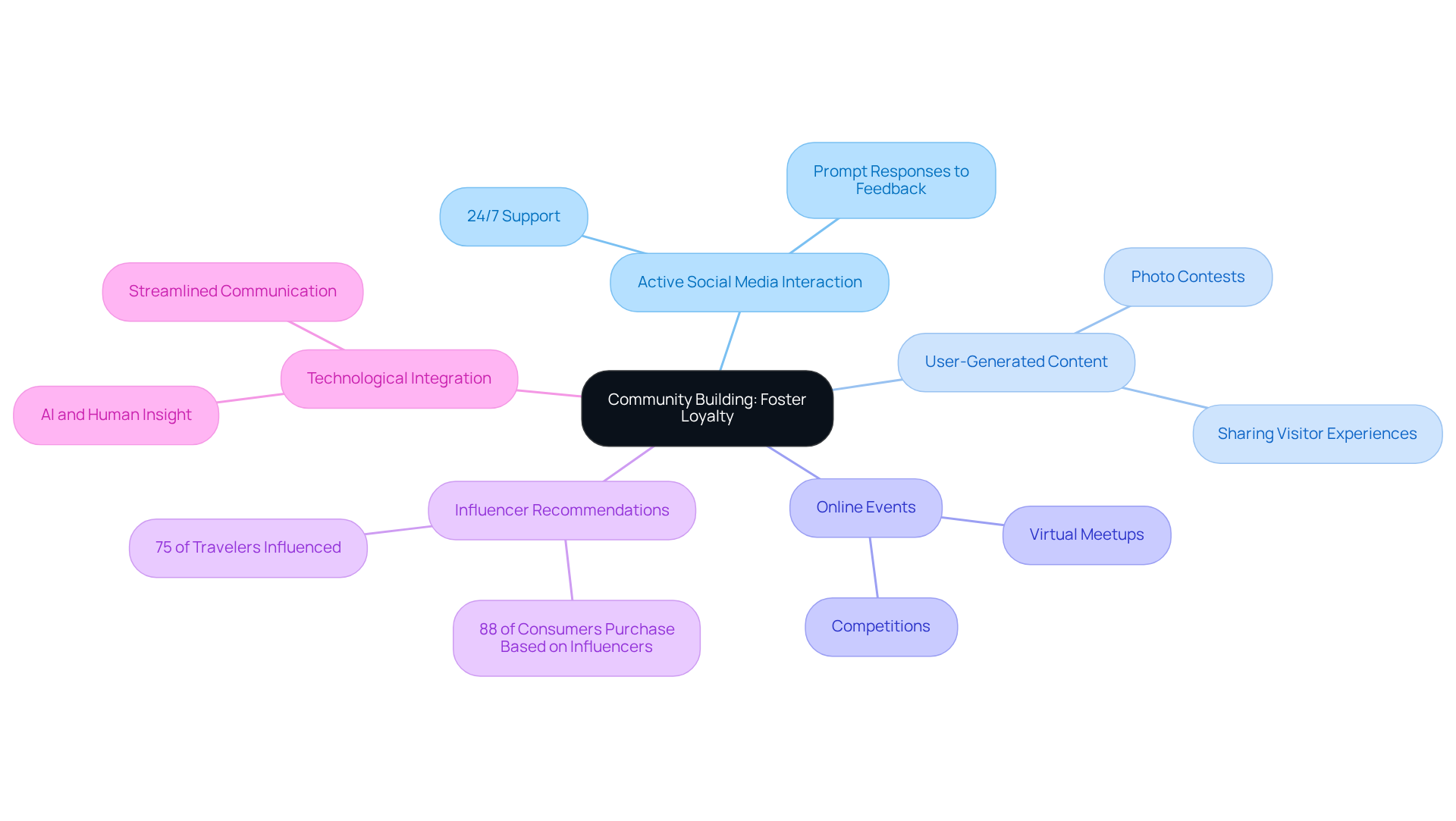 The center represents the core goal of fostering community and loyalty. Each branch shows a different strategy or insight that contributes to this goal, with supporting details branching out further. The center represents the core goal of fostering community and loyalty. Each branch shows a different strategy or insight that contributes to this goal, with supporting details branching out further.