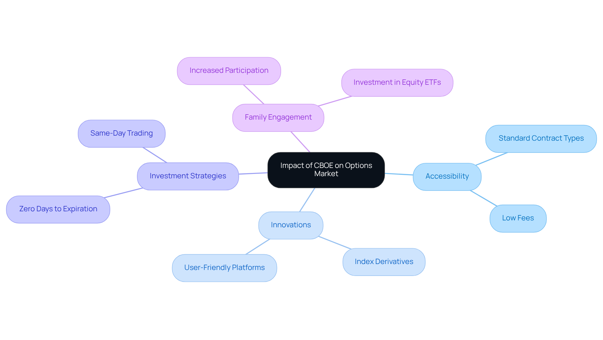 This mindmap shows how the CBOE has changed the options market for families. Each branch represents a key theme, and the sub-branches detail specific innovations or strategies that families can now access. Follow the branches to see how these ideas connect and support families in making informed investment decisions. This mindmap shows how the CBOE has changed the options market for families. Each branch represents a key theme, and the sub-branches detail specific innovations or strategies that families can now access. Follow the branches to see how these ideas connect and support families in making informed investment decisions.