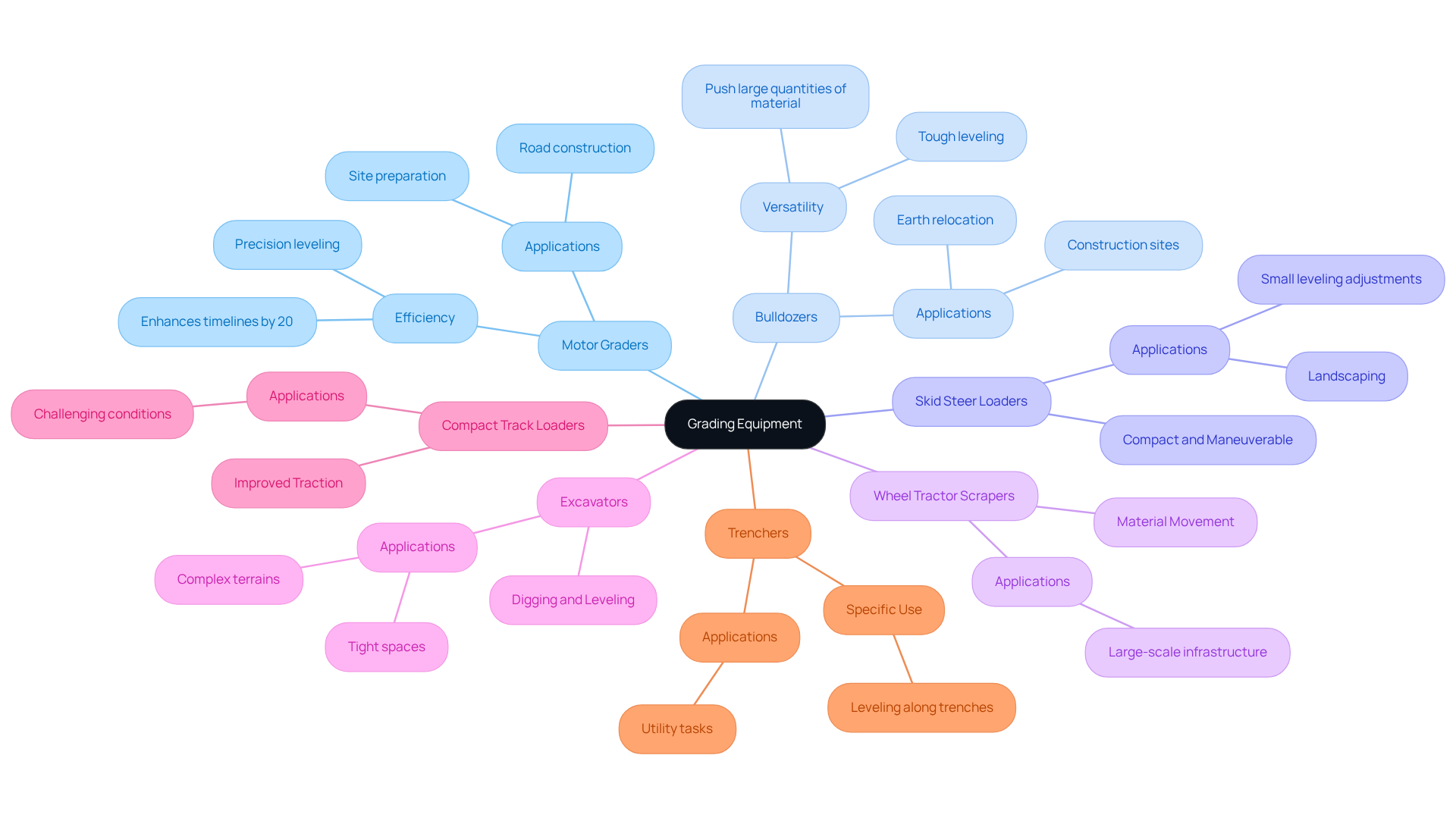 This mindmap starts with the main topic of grading equipment at the center. Each branch represents a different type of equipment, and the sub-branches provide details about their specific uses and advantages. This visual helps you quickly understand the variety of equipment available and how they can be applied in construction.