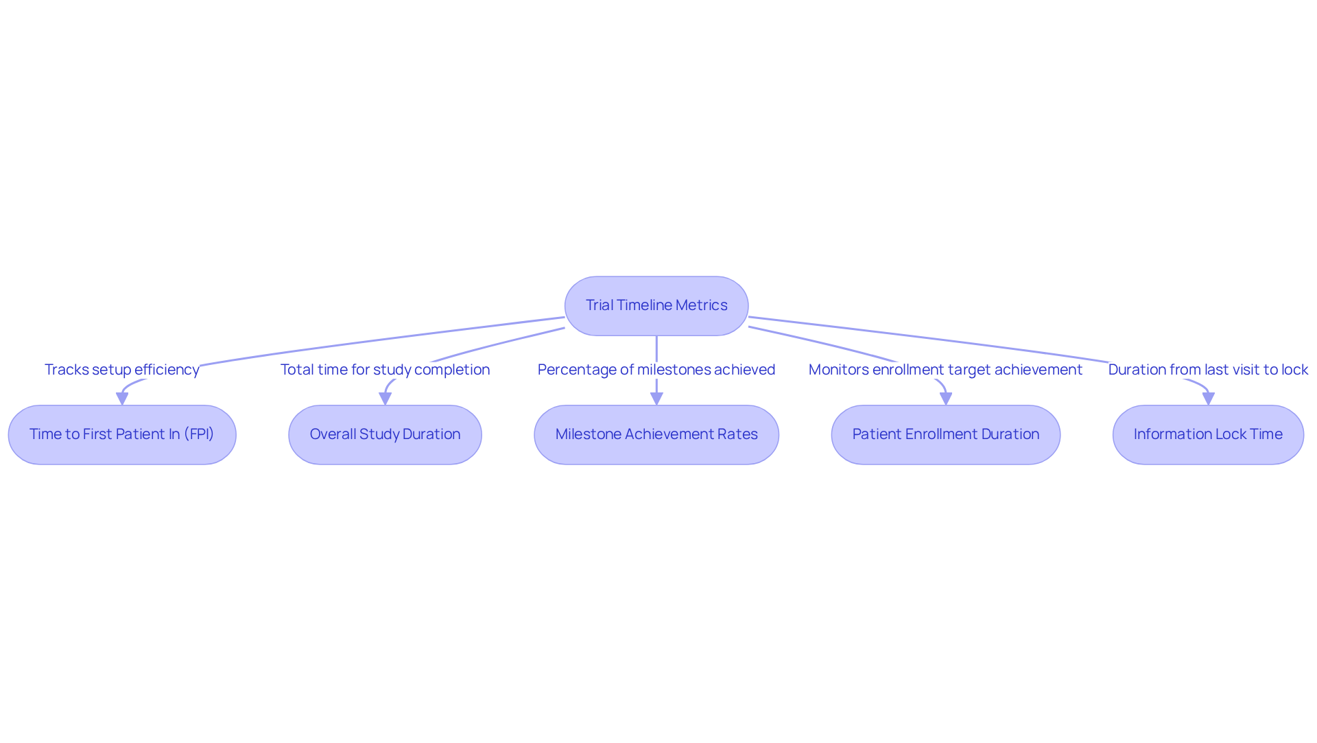 This flowchart illustrates key metrics for tracking clinical trial timelines. Each metric is a step that helps identify bottlenecks and improve efficiency in the trial process. Follow the arrows to see how each metric connects and contributes to the overall goal of enhancing operational efficiency.