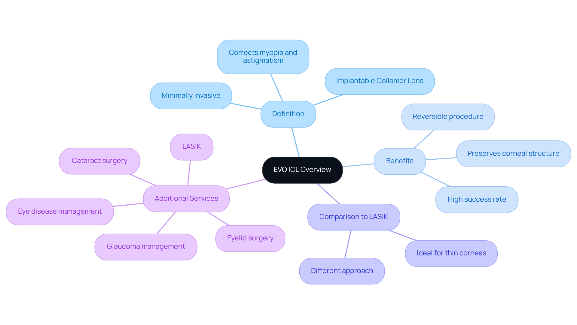 This mindmap starts with the main idea of EVO ICL at the center. From there, you can see how it connects to its definition, benefits, and other services offered. Each branch represents a different aspect of EVO ICL, helping you understand its role in vision correction and the options available at Brooks Eye Associates. This mindmap starts with the main idea of EVO ICL at the center. From there, you can see how it connects to its definition, benefits, and other services offered. Each branch represents a different aspect of EVO ICL, helping you understand its role in vision correction and the options available at Brooks Eye Associates.
