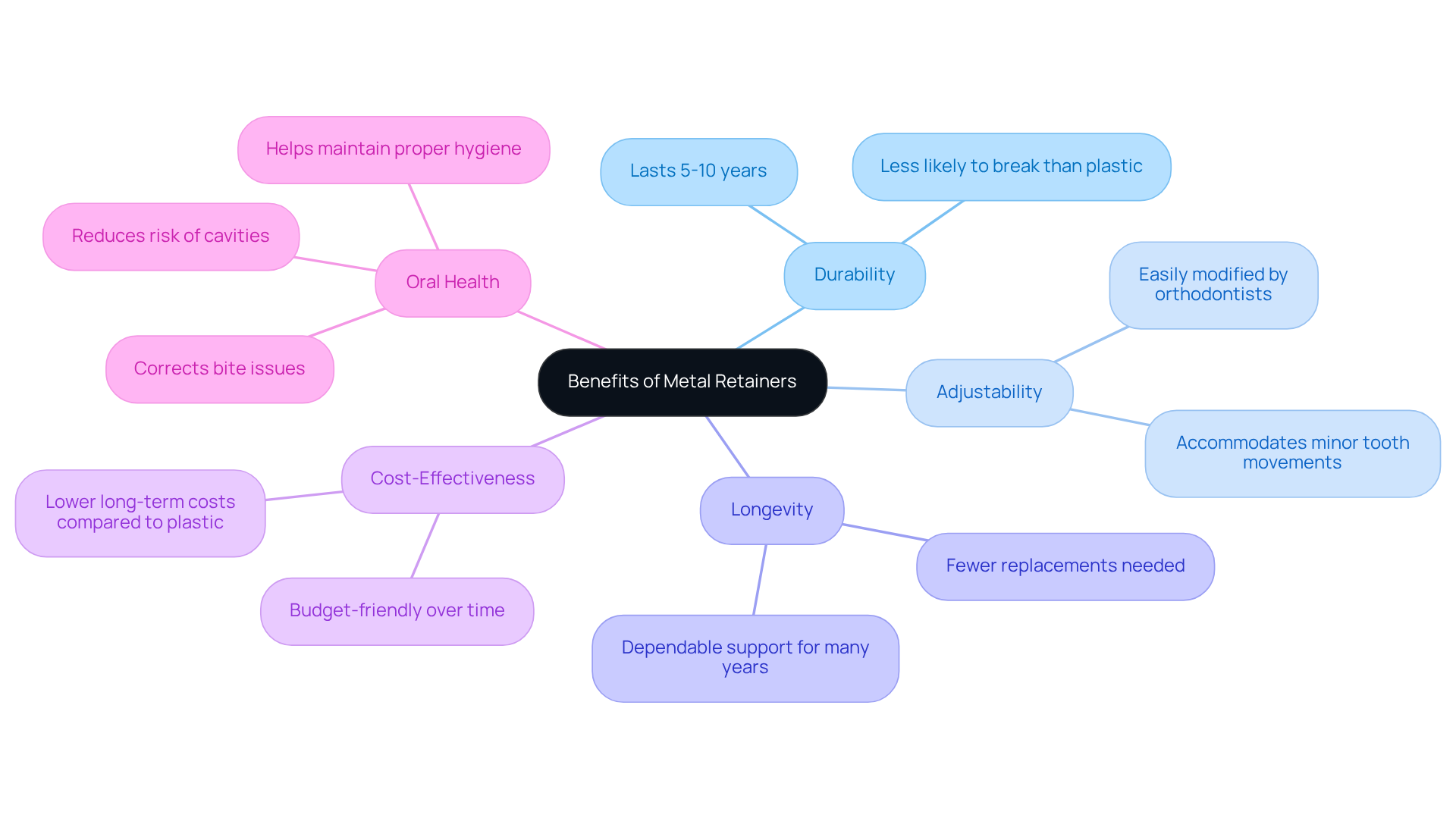 The central node represents the main topic, while each branch highlights a specific benefit. Follow the branches to explore how each advantage contributes to better dental care for your child.
