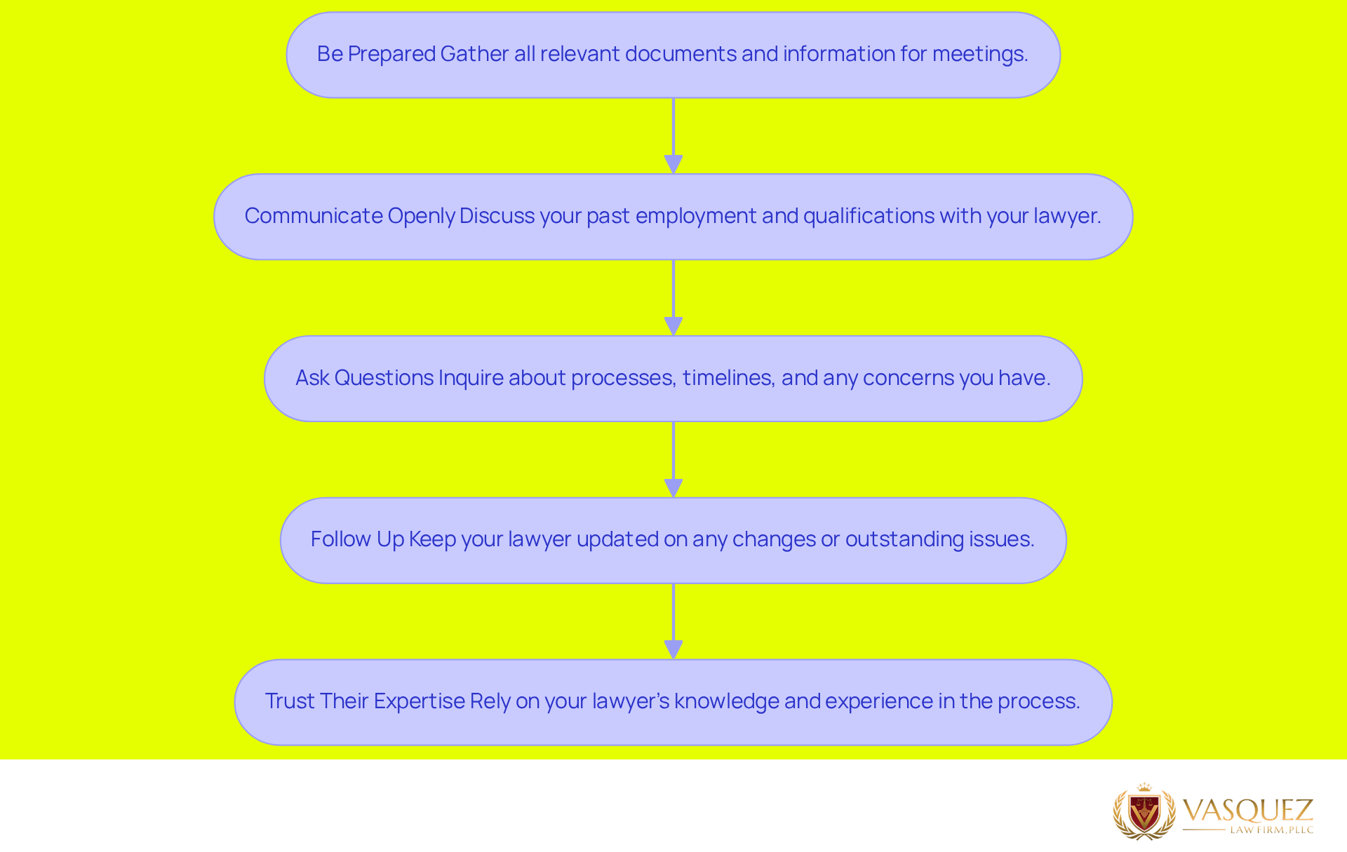 This flowchart outlines the essential steps to work effectively with your employment-based green card lawyer. Each box represents a key practice to follow, ensuring you stay informed and engaged throughout the application process.