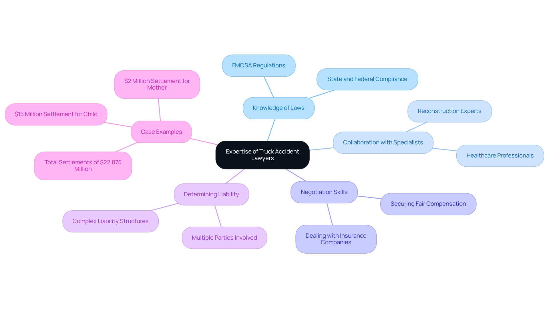 The central node represents the main topic, while the branches show different aspects of what makes truck accident lawyers essential. Each branch connects to specific details that illustrate their roles and skills.